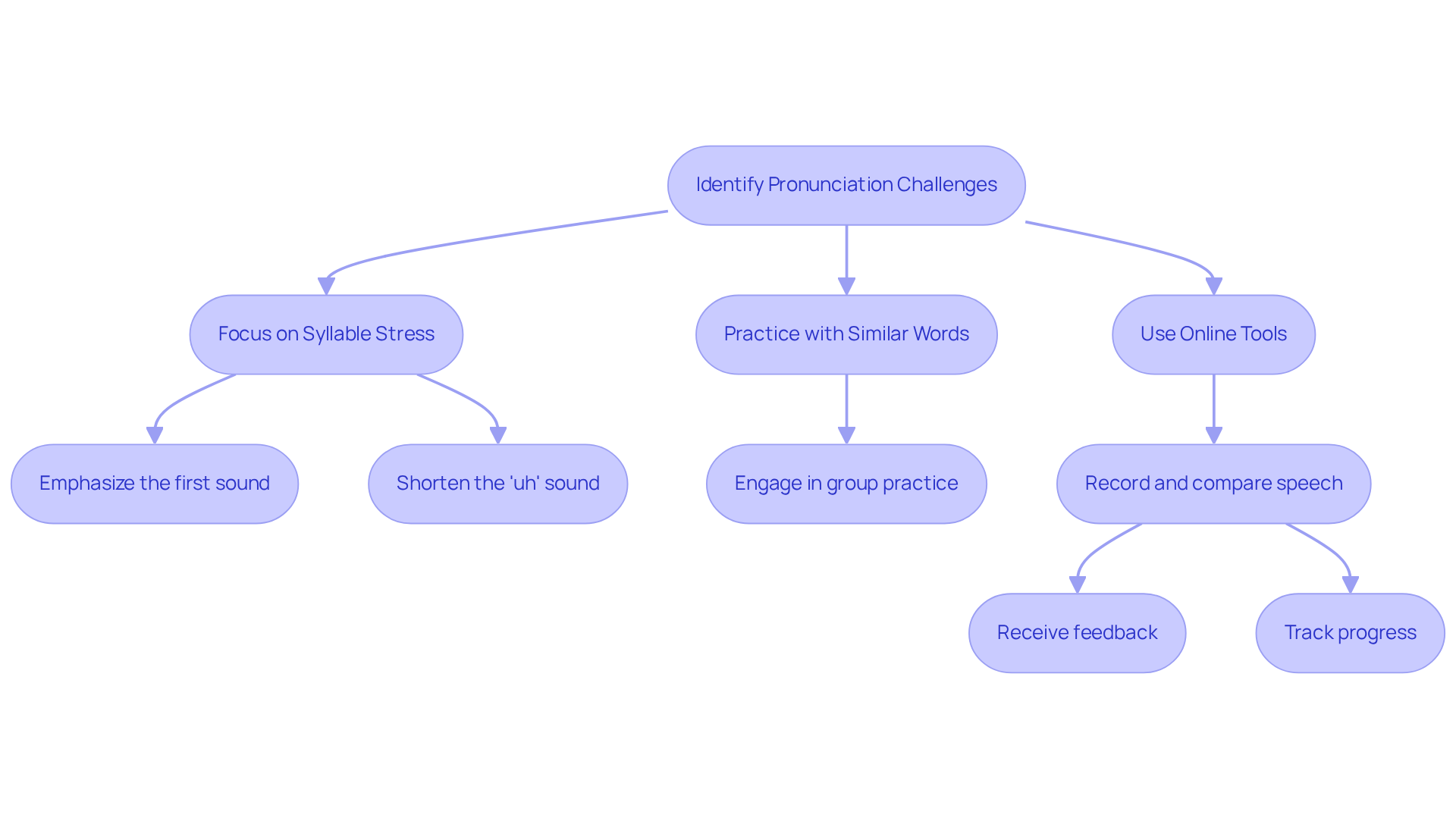 This flowchart guides you through the process of improving your pronunciation. Start at the top with identifying challenges, then follow the arrows to see the steps you can take, like focusing on syllable stress and practicing with similar words. Each step has specific actions to help you along the way!