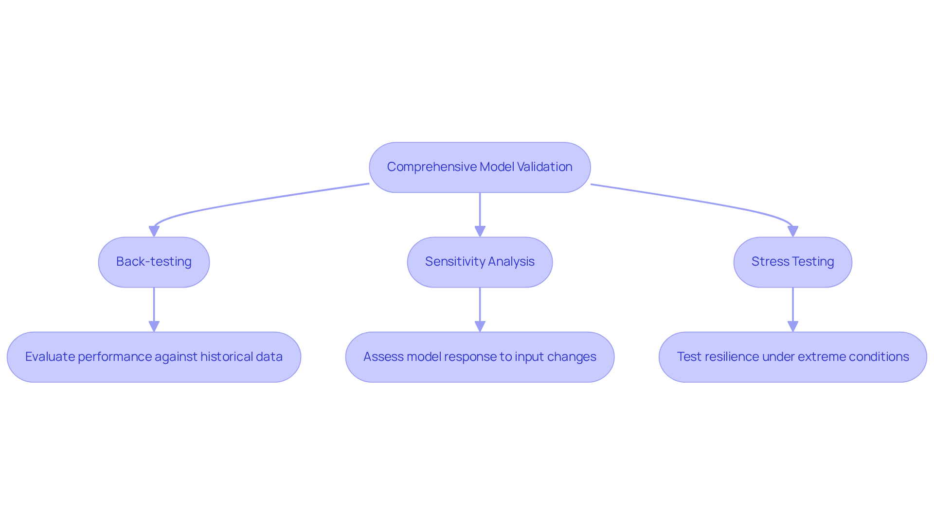 This flowchart outlines the steps involved in validating AI models. Each method contributes to ensuring the model's reliability and compliance with regulations.