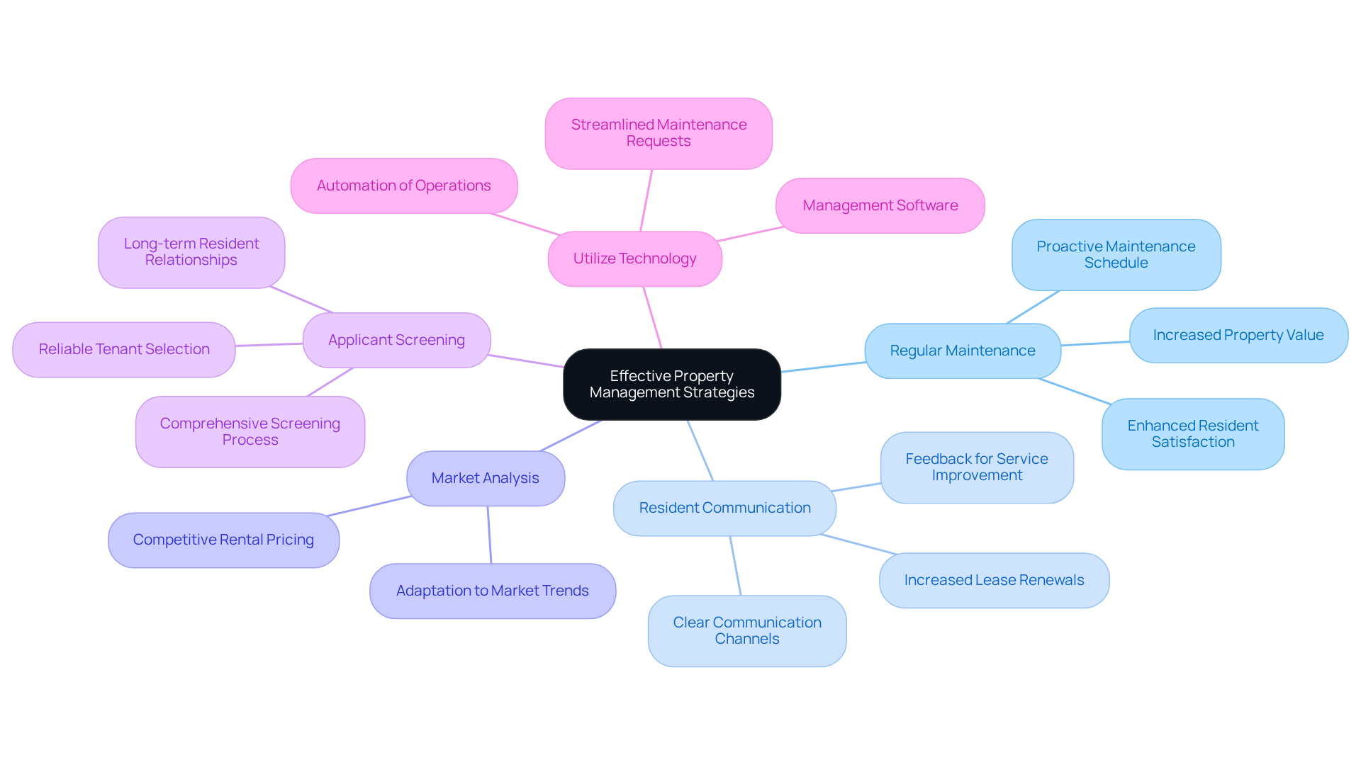 This mindmap starts with the central idea of effective property management strategies. Each branch represents a key practice, and the sub-branches provide additional details or benefits related to that practice. Follow the branches to explore how each strategy contributes to maximizing ROI.