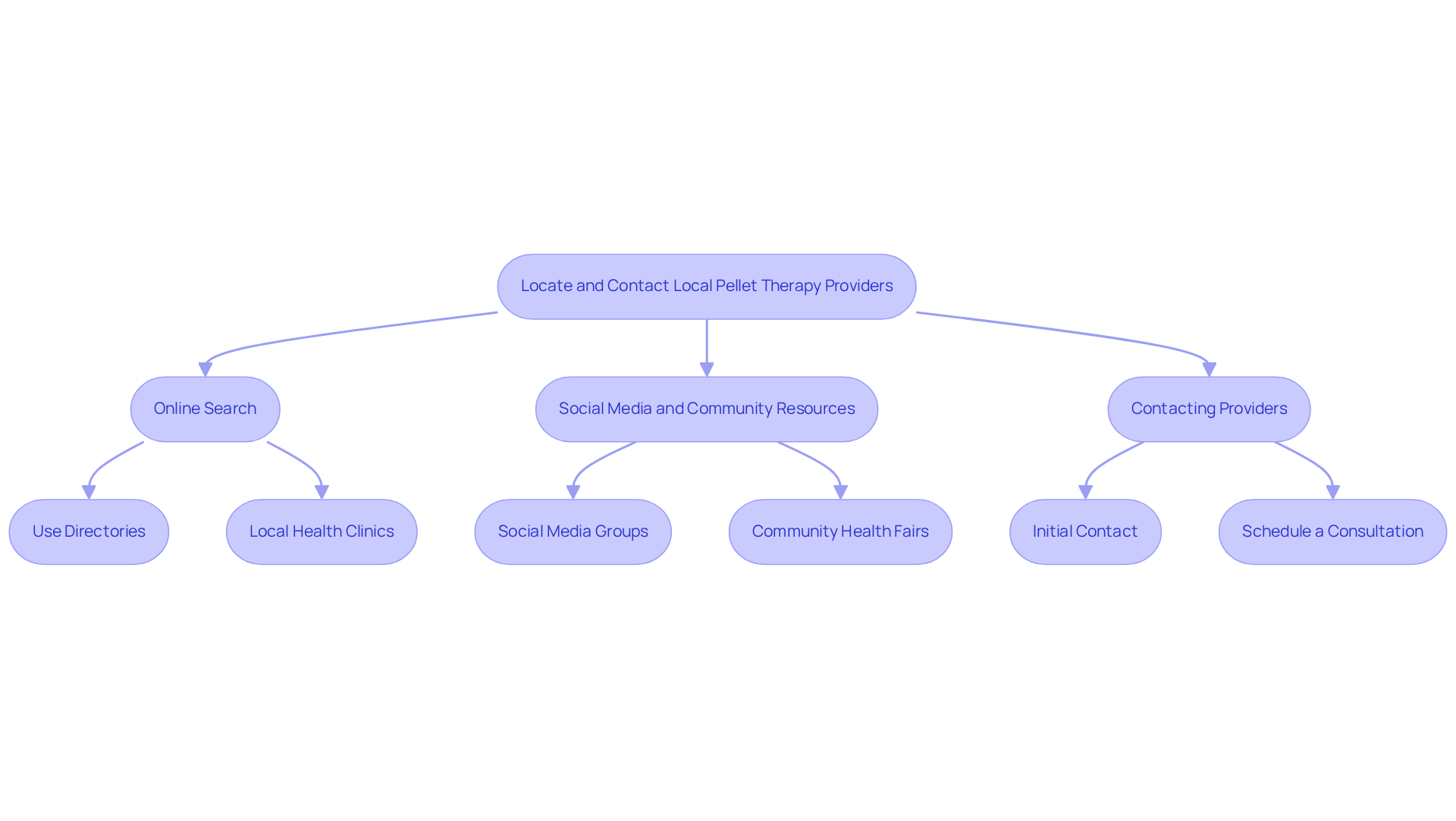 This flowchart guides you through the process of finding and contacting local pellet therapy providers. Start at the top and follow the arrows to see each step you should take, from searching online to reaching out to providers. Each box represents a key action to help you on your journey.