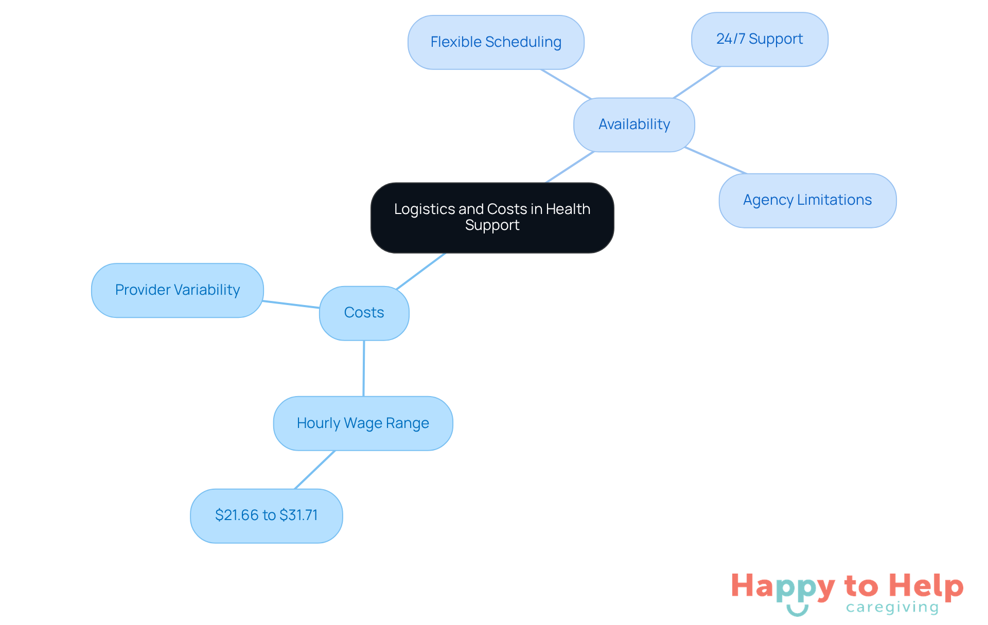 The central idea is about logistics and costs. Each branch shows important factors like pricing and service availability, helping families understand how these elements affect their choices.