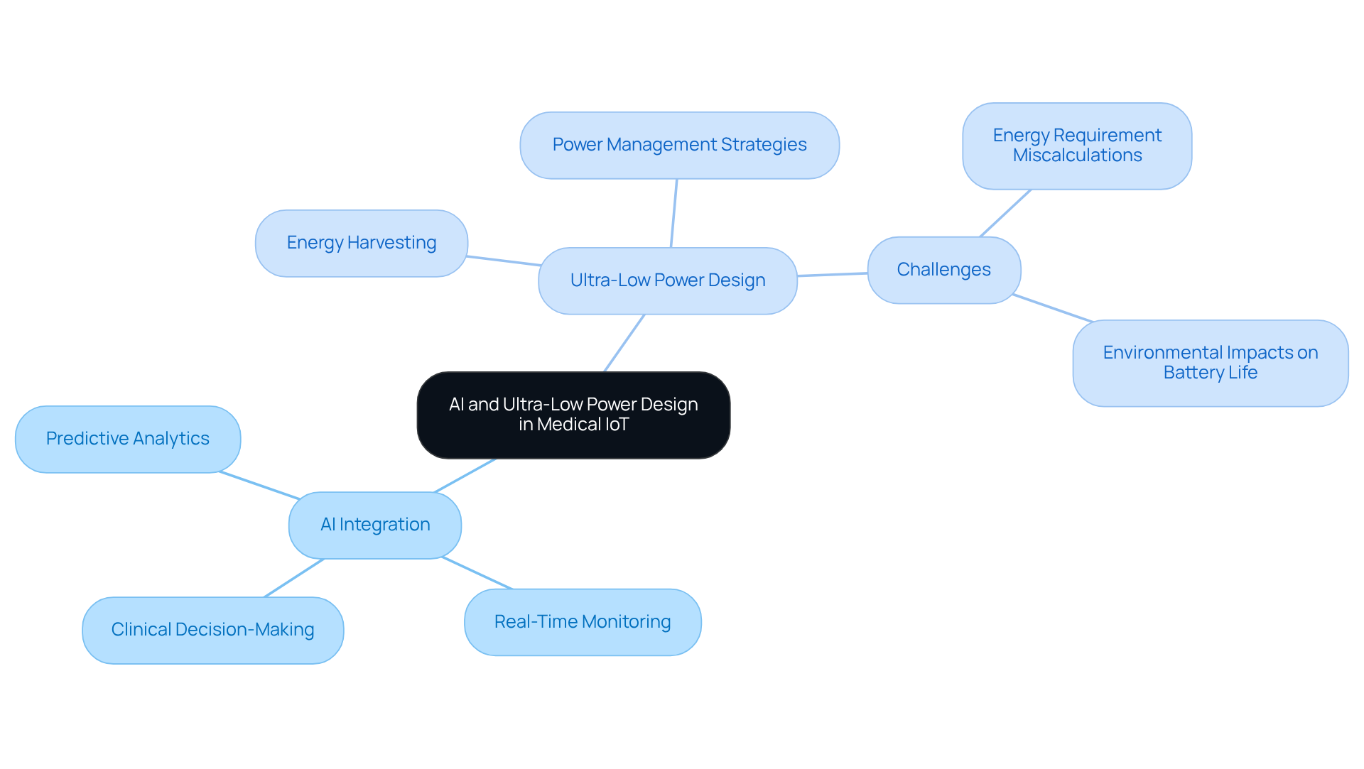 This mindmap illustrates how AI and ultra-low power design are interconnected in the context of medical IoT. Each branch represents a key area of focus, with sub-branches detailing specific aspects or challenges. Follow the branches to explore how these technologies enhance patient care and meet industry demands.