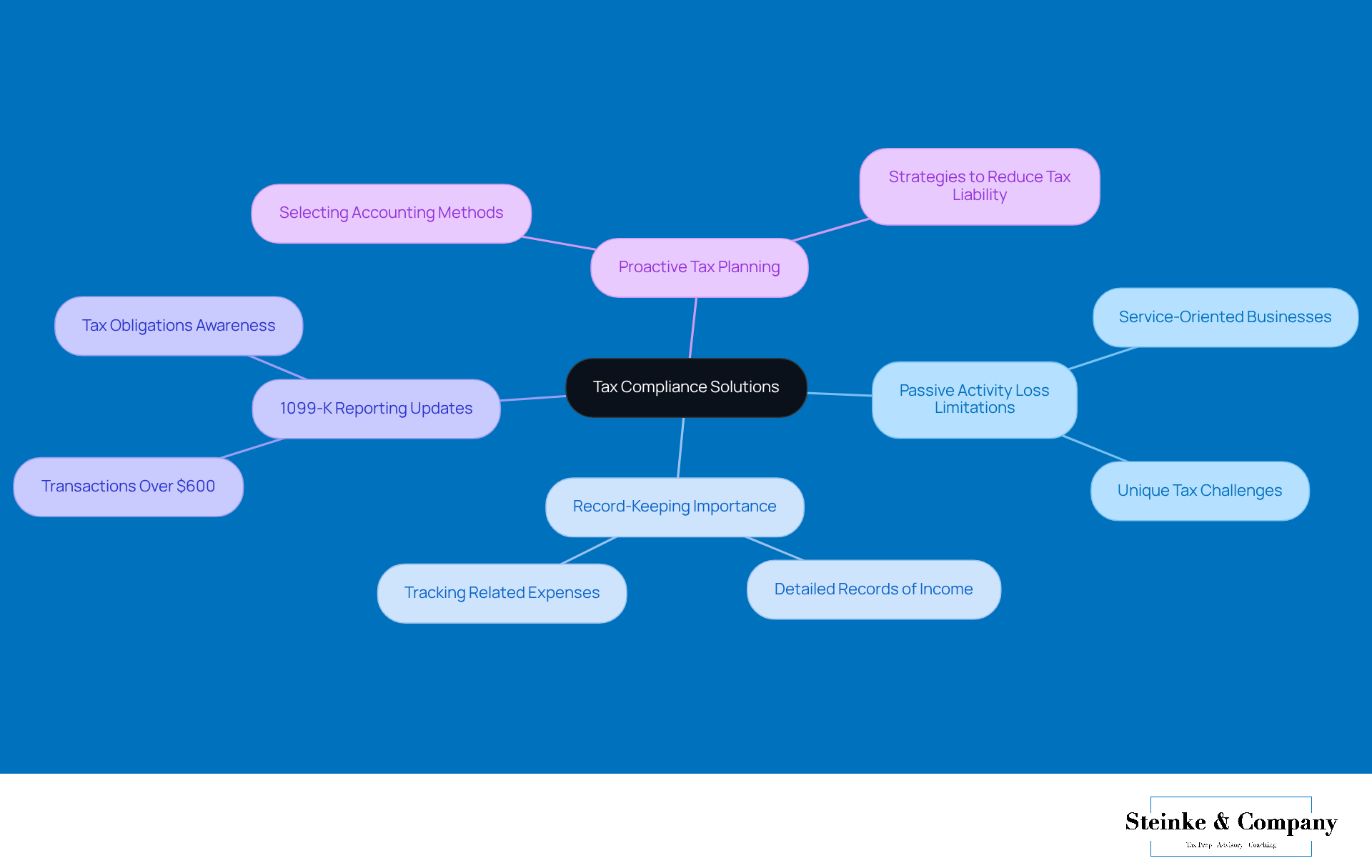 Follow the branches from the central idea of tax compliance solutions to see how each area of service and requirement connects and supports small businesses in managing their tax obligations. Follow the branches from the central idea of tax compliance solutions to see how each area of service and requirement connects and supports small businesses in managing their tax obligations.