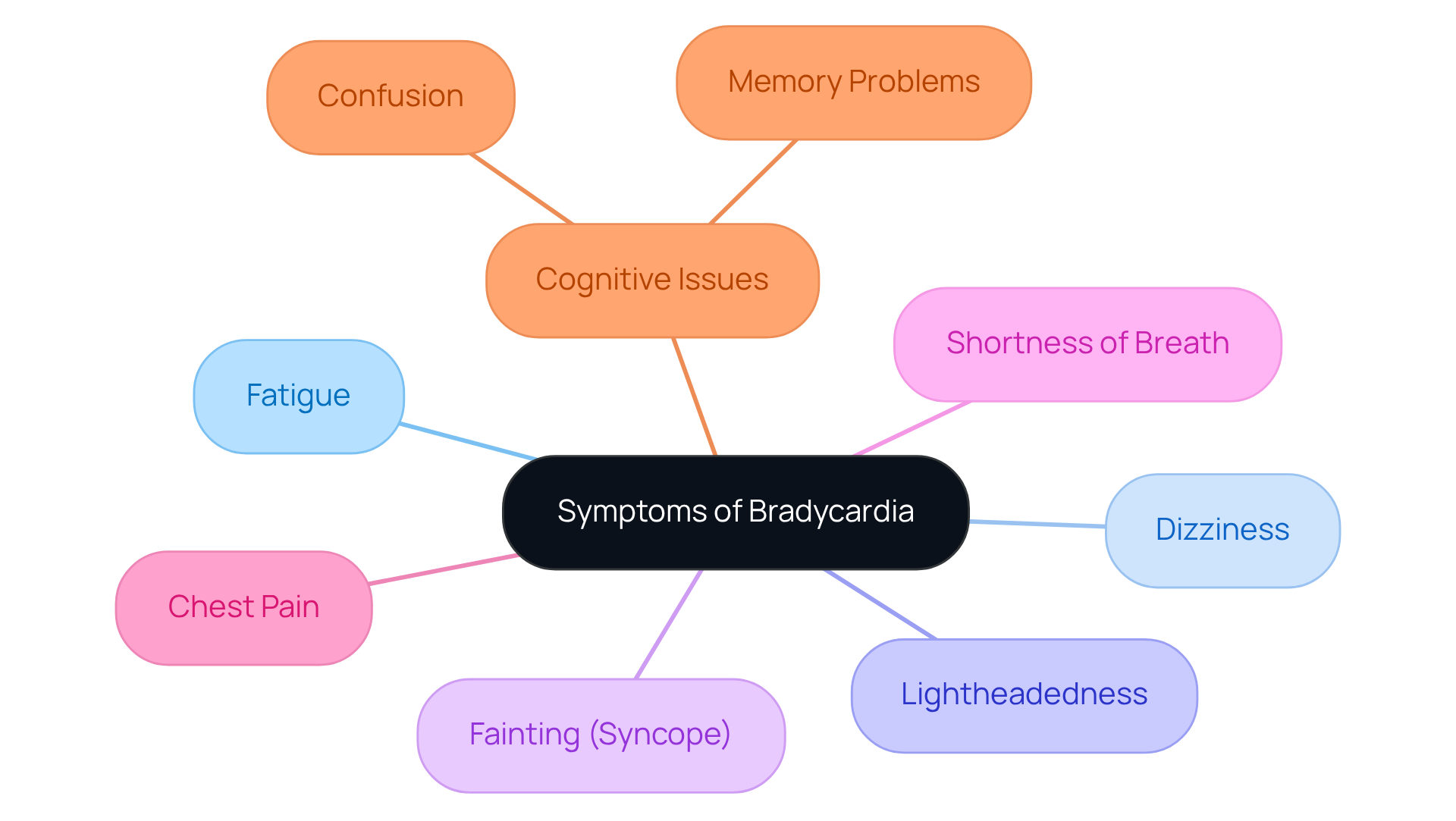 The center shows the main topic of bradycardia symptoms, with branches leading to each specific symptom. This helps you understand what to look for and when to seek help.