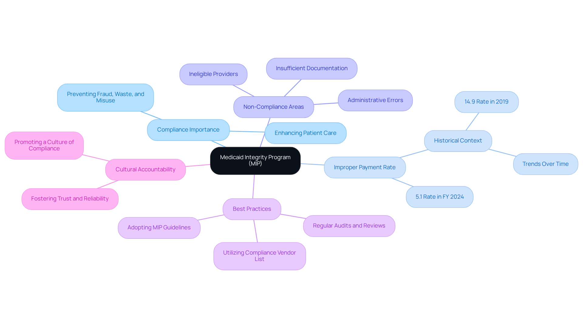 The central node represents the MIP, while the branches illustrate its various aspects, such as compliance importance and best practices. Follow the branches to understand how each component contributes to overall compliance and operational efficiency.