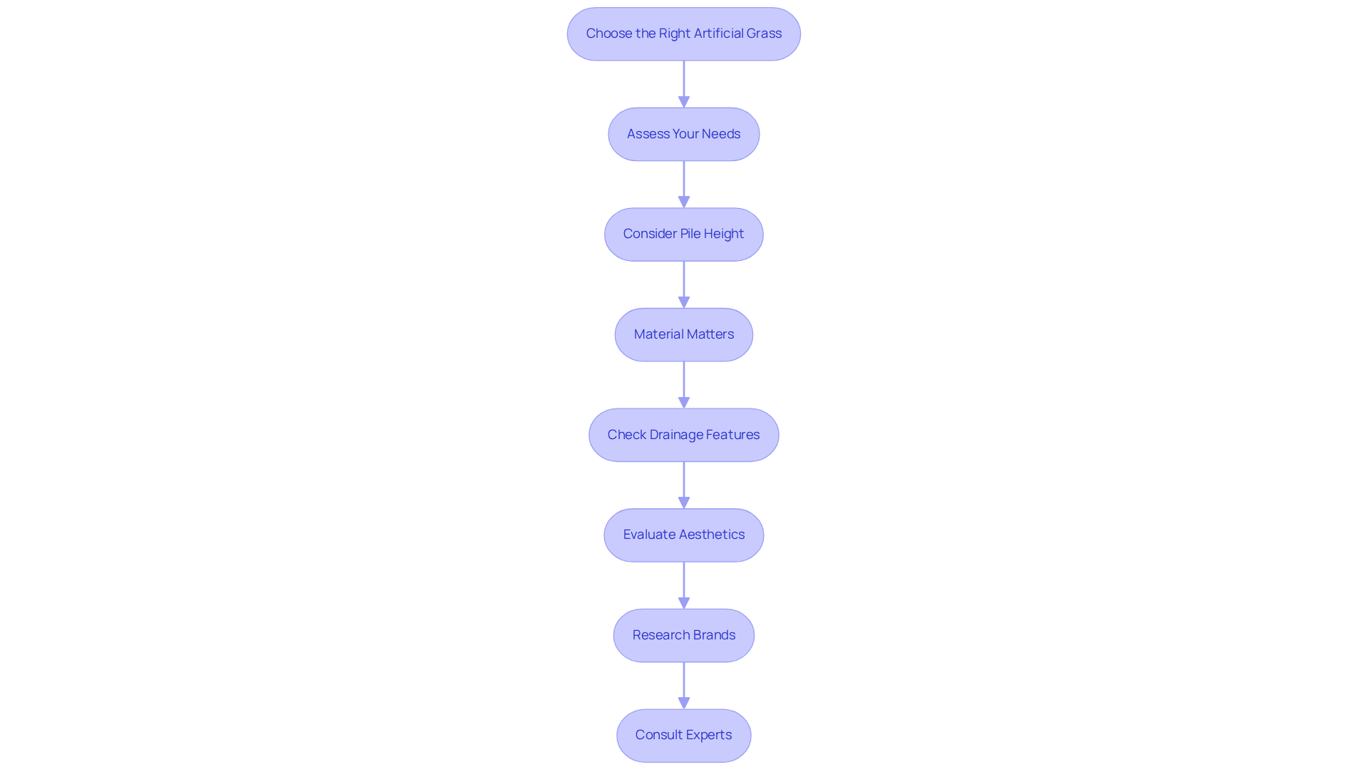 Follow the arrows to see the steps you should take when selecting artificial grass. Each box represents an important factor to consider, guiding you through the decision-making process.