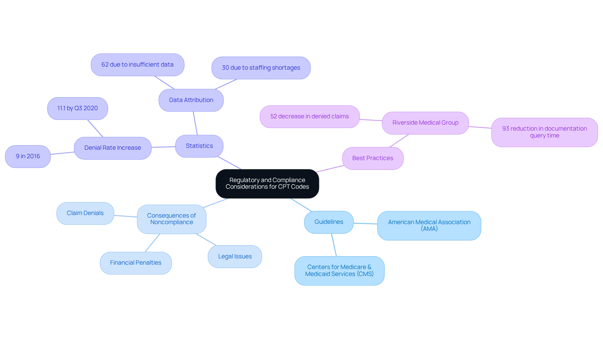 The central node represents the main topic, with branches illustrating key areas of focus. Each branch breaks down into specific elements, helping you understand the relationships and importance of compliance in healthcare billing.