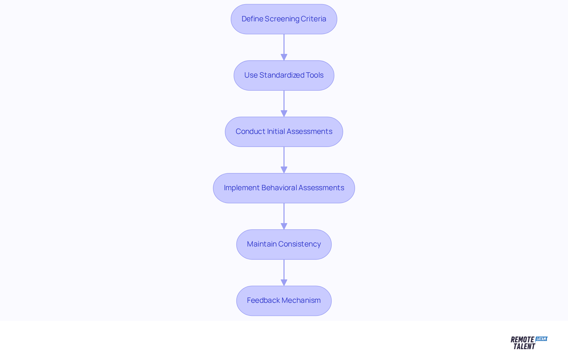 Master the Employee Selection Process for Marketing Agencies - Remote Talent Latam
