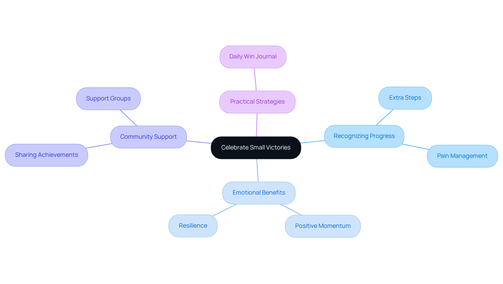 At the center is the main idea of celebrating small victories. Each branch represents an important aspect related to motivation and recovery, showing how they connect and support the overall theme.