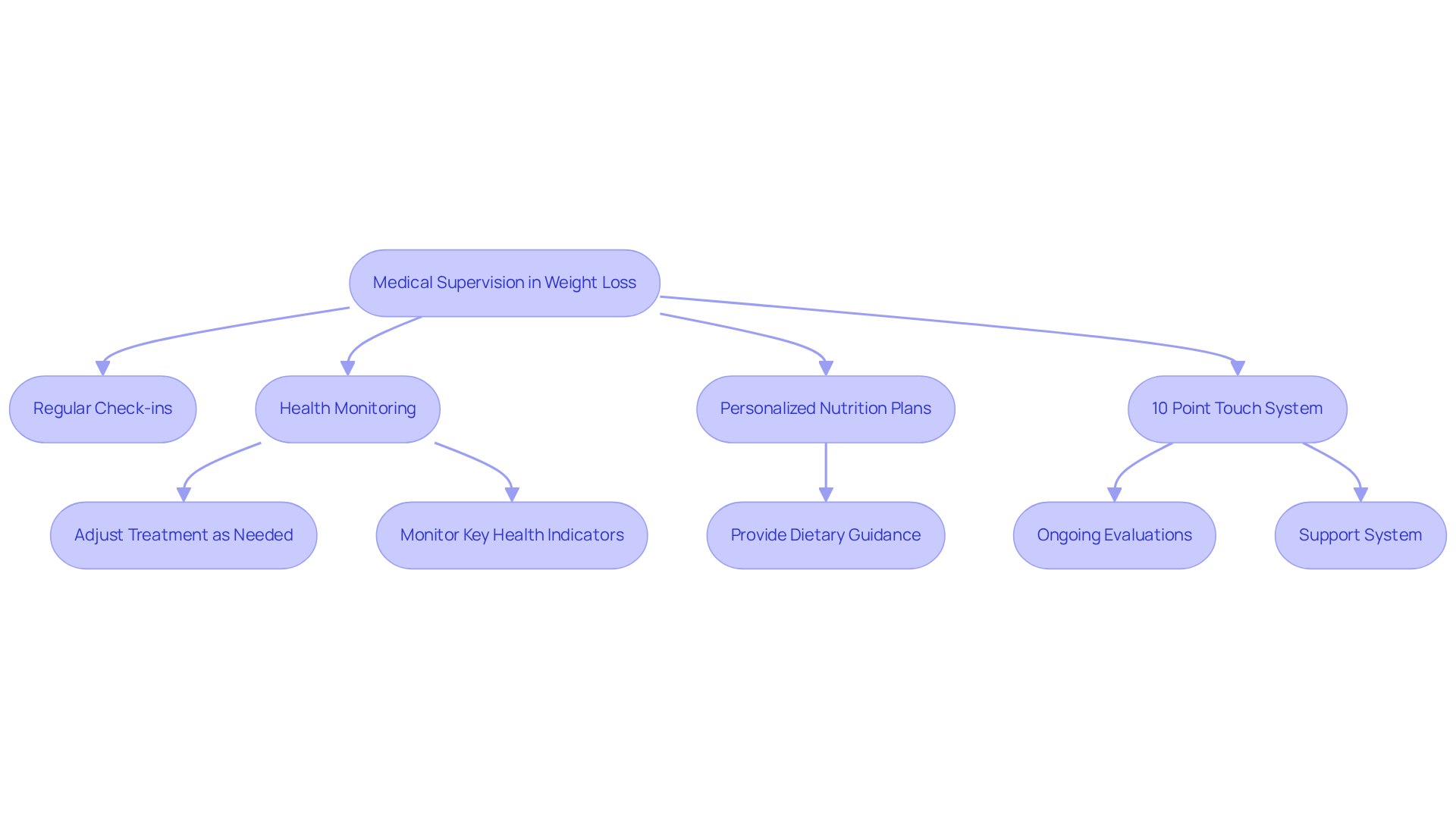 This flowchart illustrates the steps involved in medical supervision for weight loss. Each box represents a key component of the process, showing how they connect to ensure safety and effectiveness in your weight loss journey.