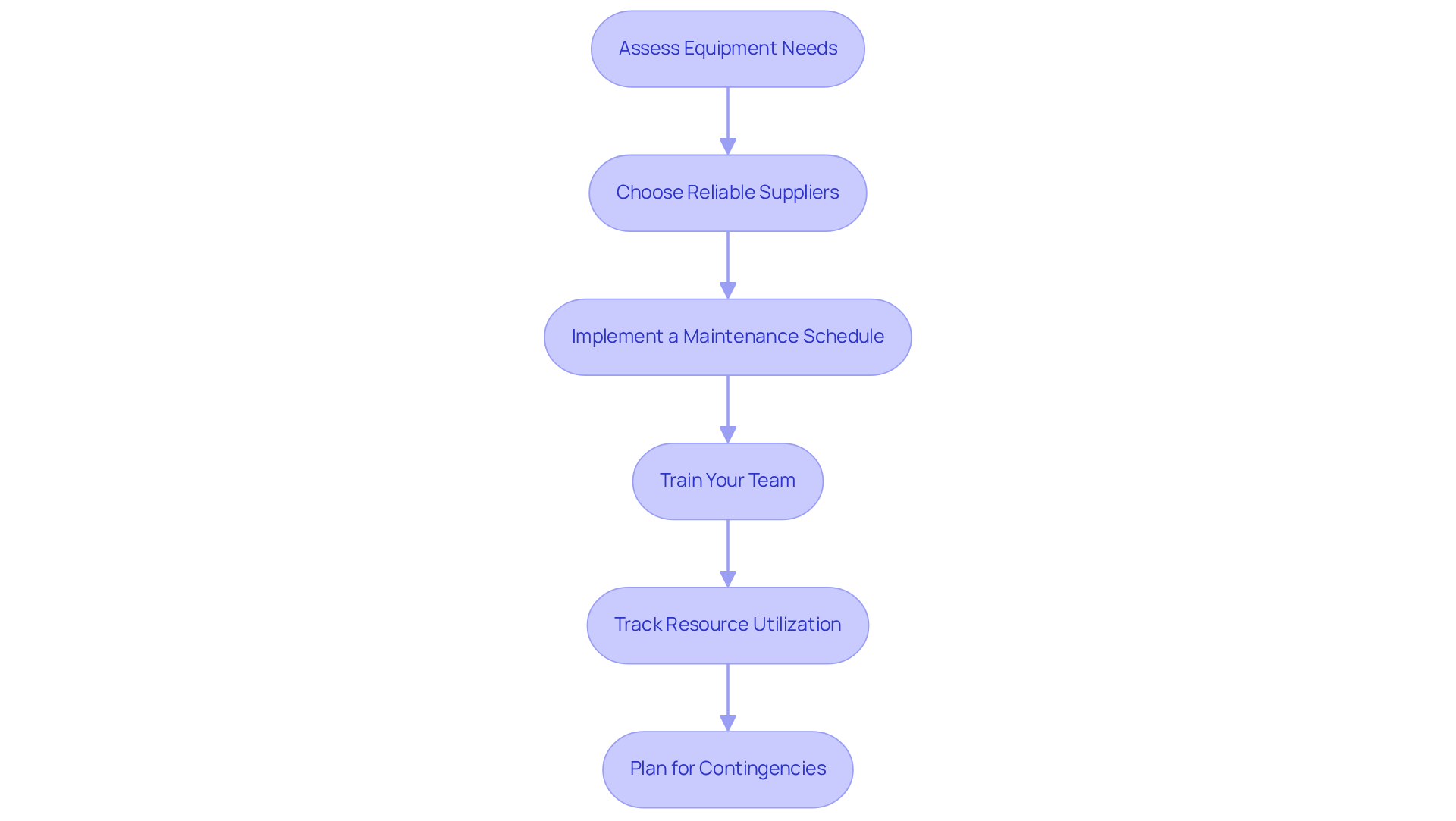Each box represents a key strategy to ensure project success through effective equipment management. Follow the arrows to understand the flow from one strategy to the next.
