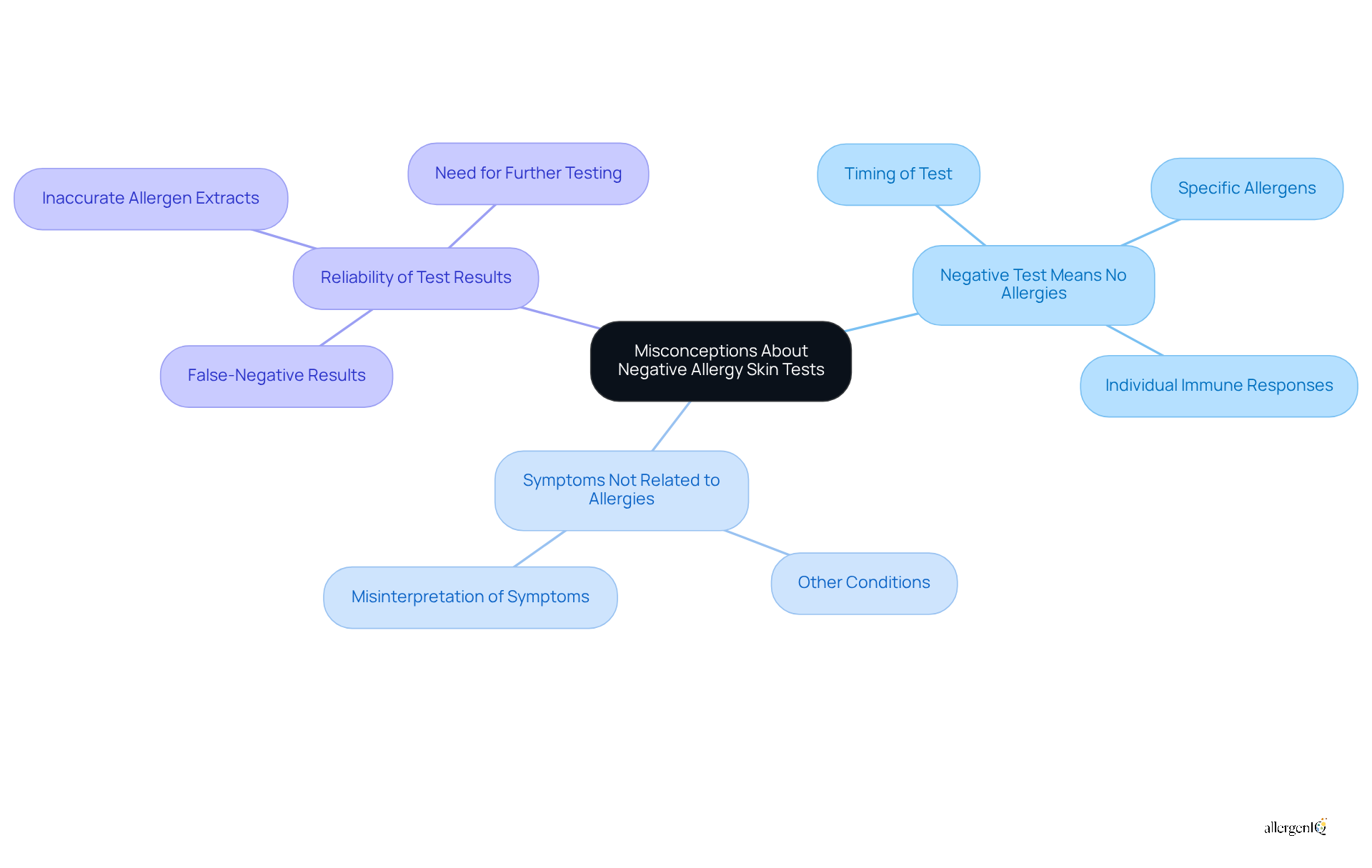The center represents the main topic, and each branch shows a common misconception. Follow the branches to see related factors and understand why these beliefs can be misleading.