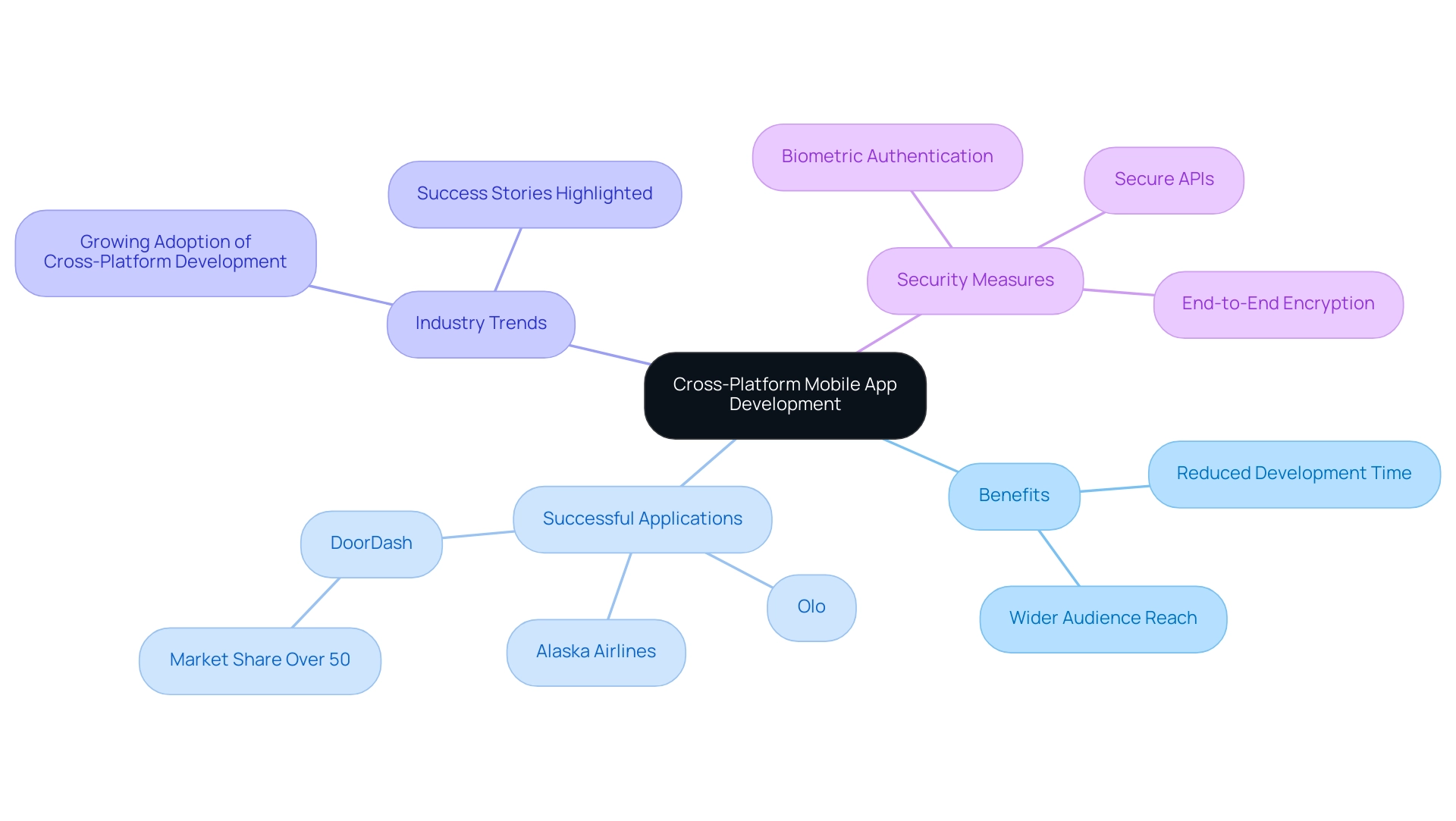 The central node represents the main topic, with branches illustrating the key aspects such as benefits, examples of successful applications, industry trends, and security measures.