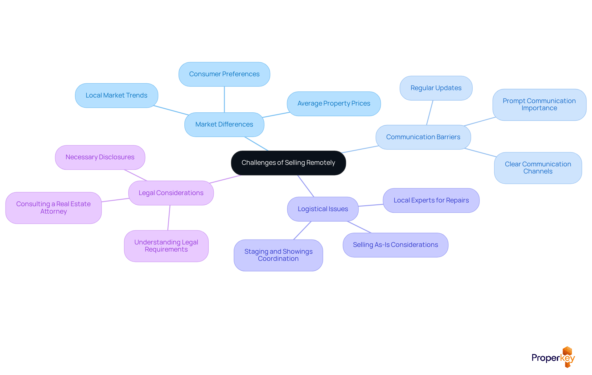 This mindmap illustrates the key challenges you may face when selling a home from a distance. Each main branch represents a different challenge, and the sub-branches provide specific considerations to keep in mind. Follow the branches to understand how these challenges interconnect and what steps you can take to address them.