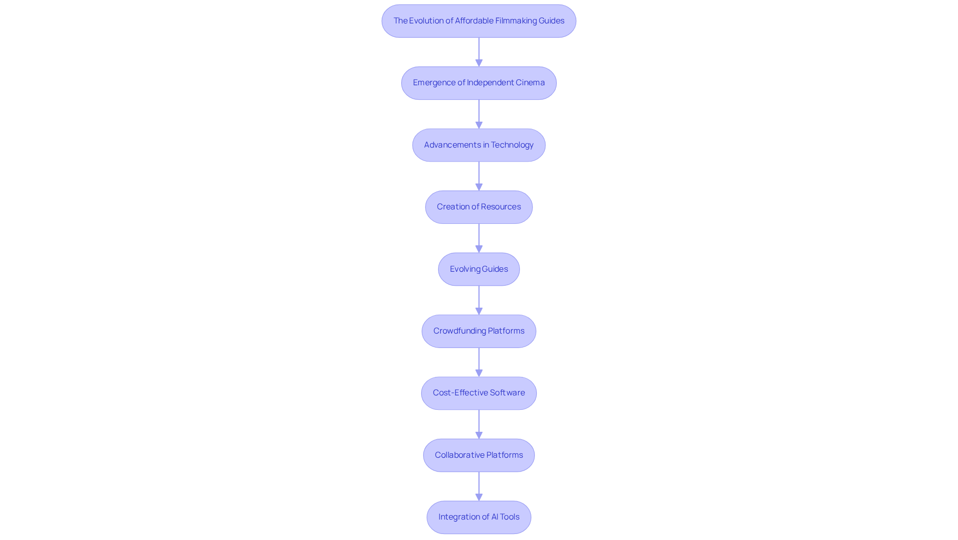 Follow the arrows to see how each development in filmmaking is connected. Each box represents a significant stage or tool that has emerged to support independent filmmakers. Follow the arrows to see how each development in filmmaking is connected. Each box represents a significant stage or tool that has emerged to support independent filmmakers.