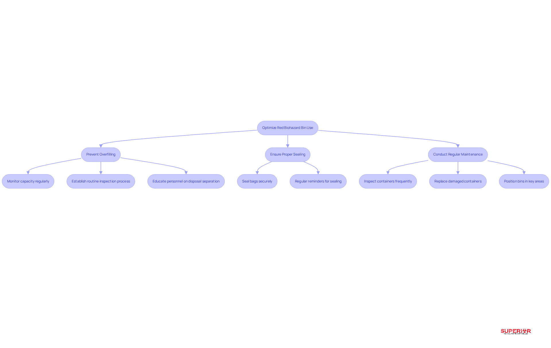 Each box represents a key strategy for managing biohazard waste. Follow the arrows to see the steps involved in each strategy, ensuring safe and compliant disposal practices. Each box represents a key strategy for managing biohazard waste. Follow the arrows to see the steps involved in each strategy, ensuring safe and compliant disposal practices.
