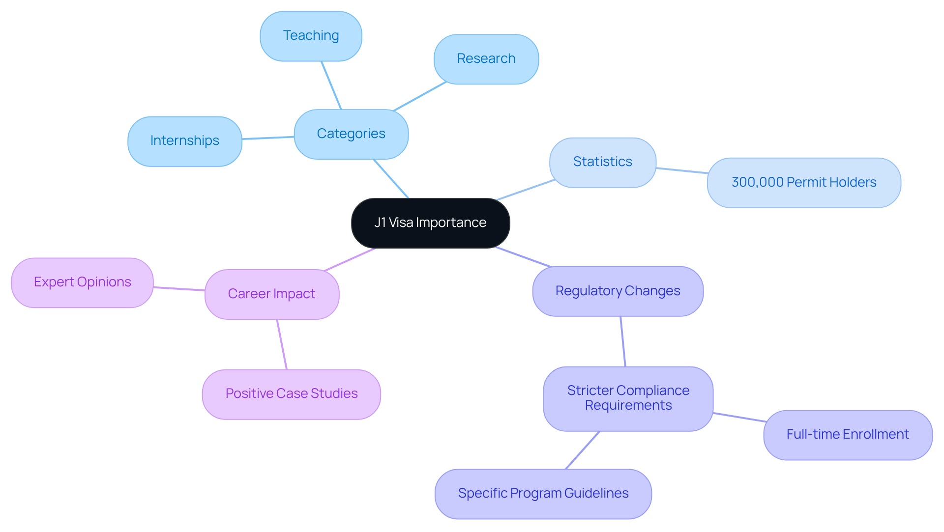 The central node represents the J1 visa, while the branches show different aspects like categories, statistics, and impacts. Each color-coded branch helps you see how these elements connect to the overall importance of the J1 visa.