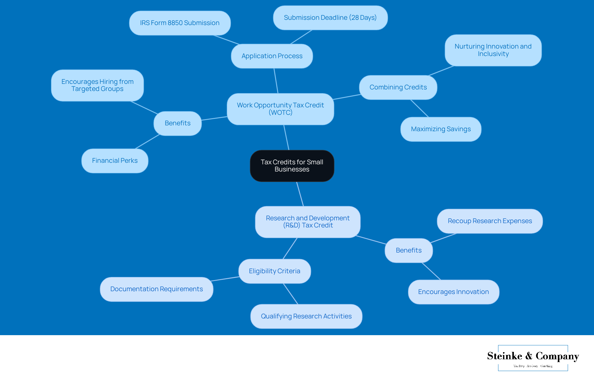 10 Small Business Tax Strategies to Maximize Savings and Compliance