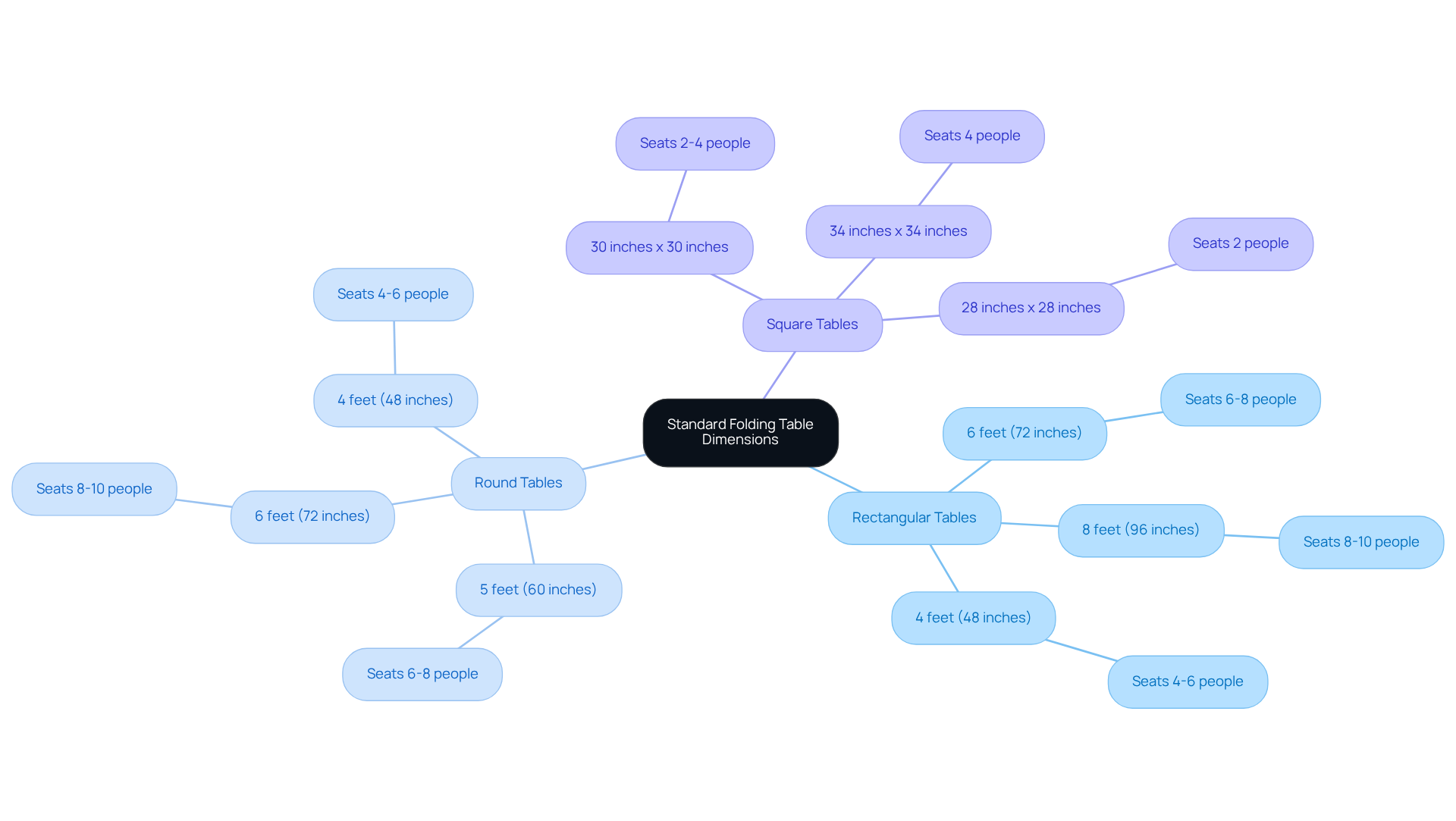 The central node represents the topic of table dimensions, while the branches show different types of tables and their sizes. Each color-coded branch helps you quickly identify the type of table and its measurements.