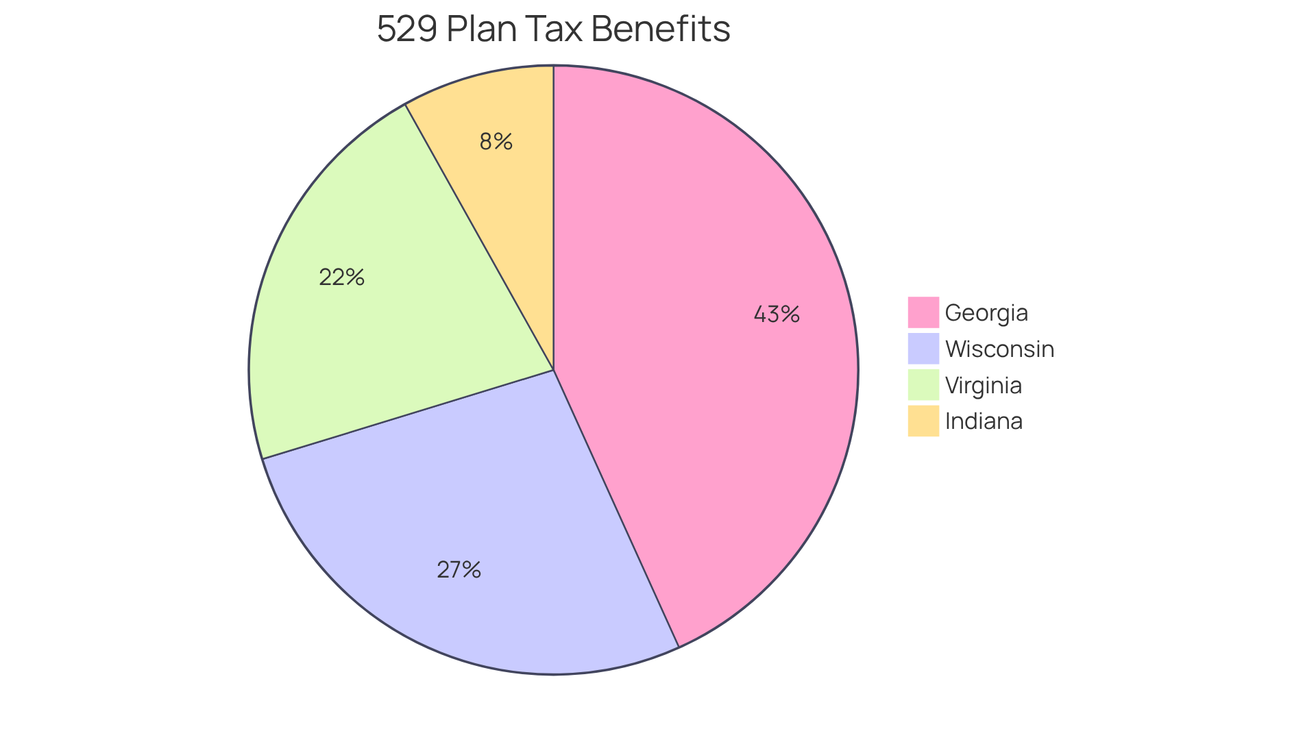 Each slice of the pie represents the tax benefit available in each state for contributions to 529 accounts — the larger the slice, the greater the benefit for saving for education!