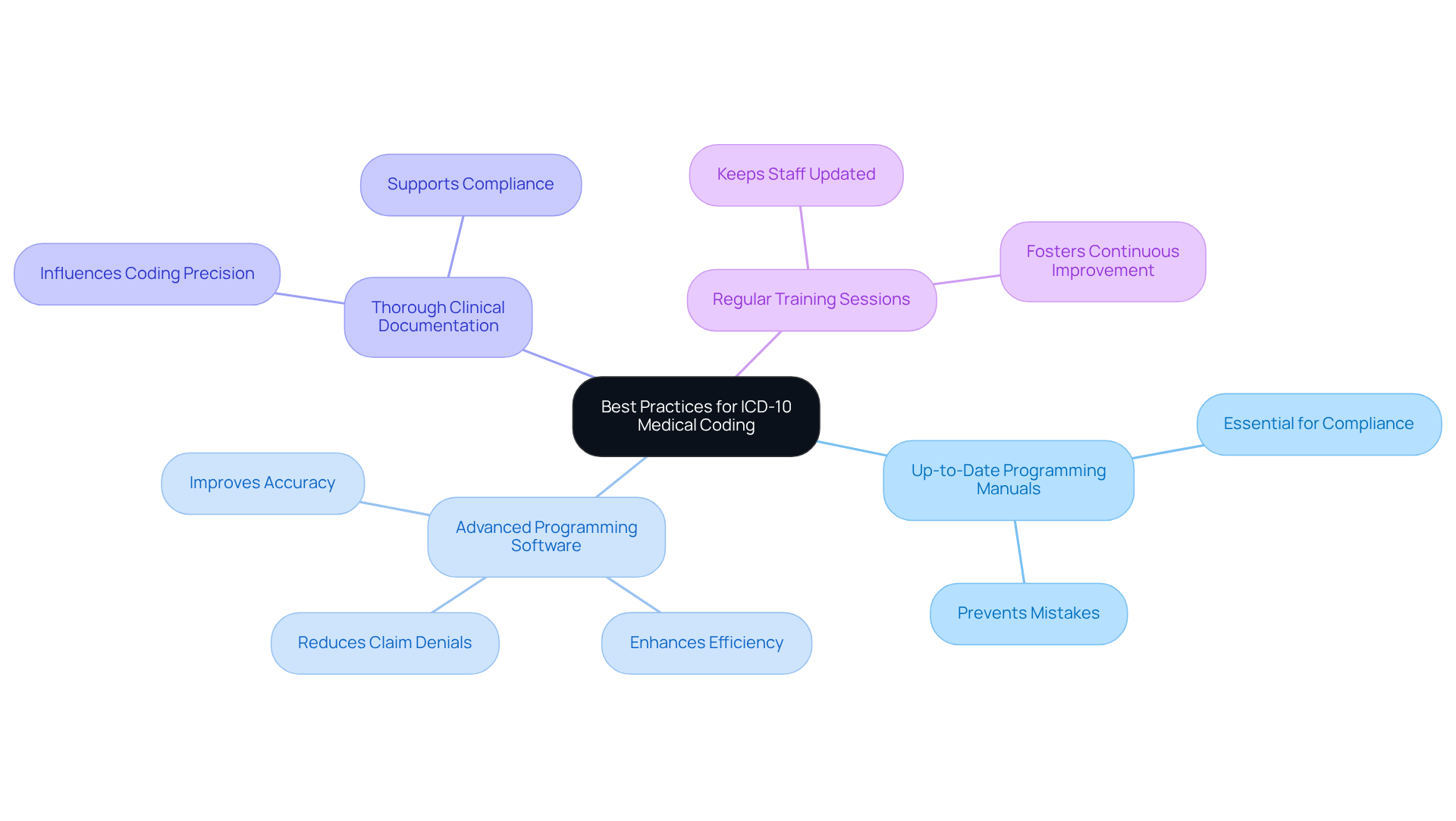 The central node represents the overall theme of best practices. Each branch represents a key practice, with sub-branches offering insights and benefits related to that practice. This visual helps connect the ideas and shows how they contribute to better coding and compliance. The central node represents the overall theme of best practices. Each branch represents a key practice, with sub-branches offering insights and benefits related to that practice. This visual helps connect the ideas and shows how they contribute to better coding and compliance.