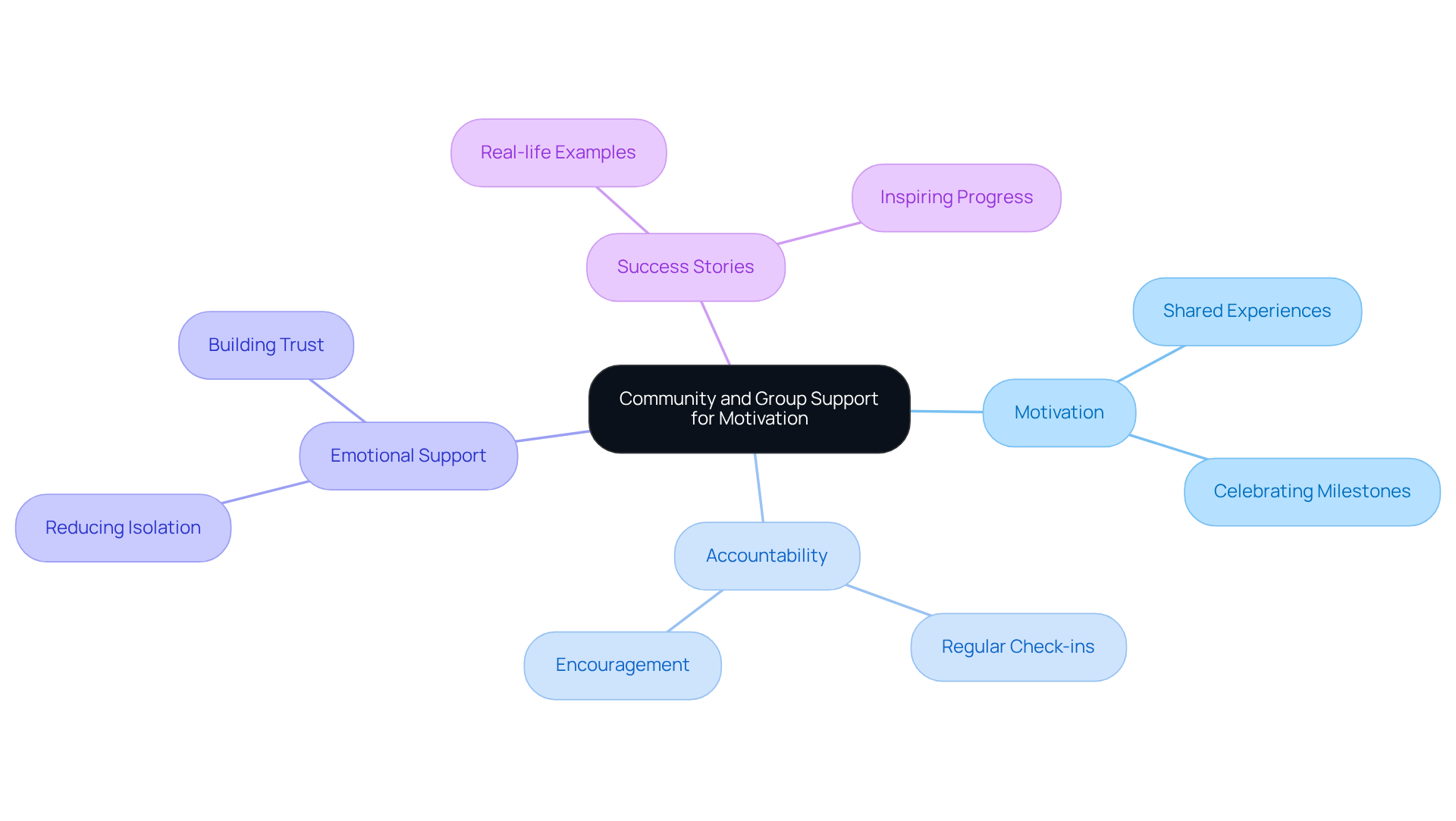 This mindmap illustrates how community support enhances motivation in weight loss journeys. Each branch represents a key aspect of support, showing how they connect to the central idea of motivation. Follow the branches to see how shared experiences and emotional support contribute to achieving health goals.