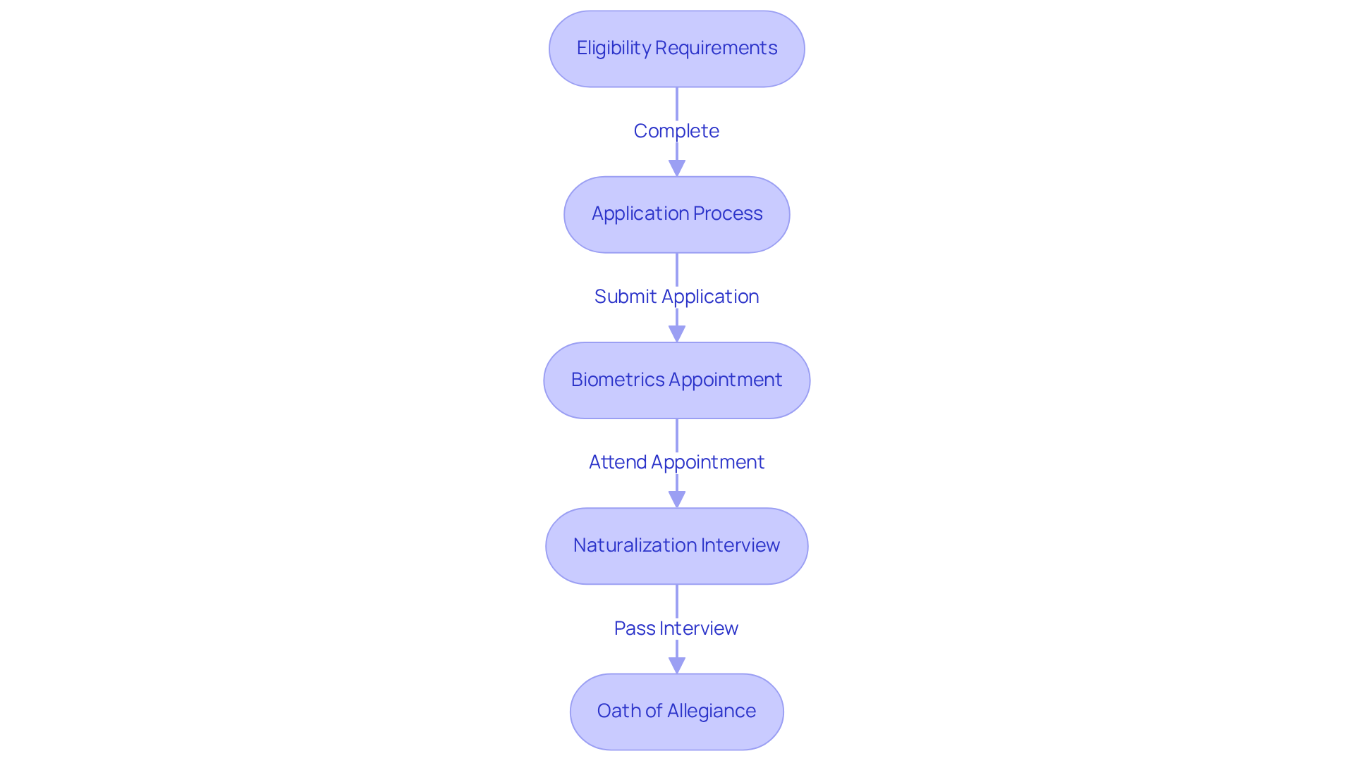 This flowchart outlines the journey to becoming a U.S. citizen. Each box represents a step you need to complete, and the arrows show how you move from one step to the next. Follow the path to see what you need to do at each stage!