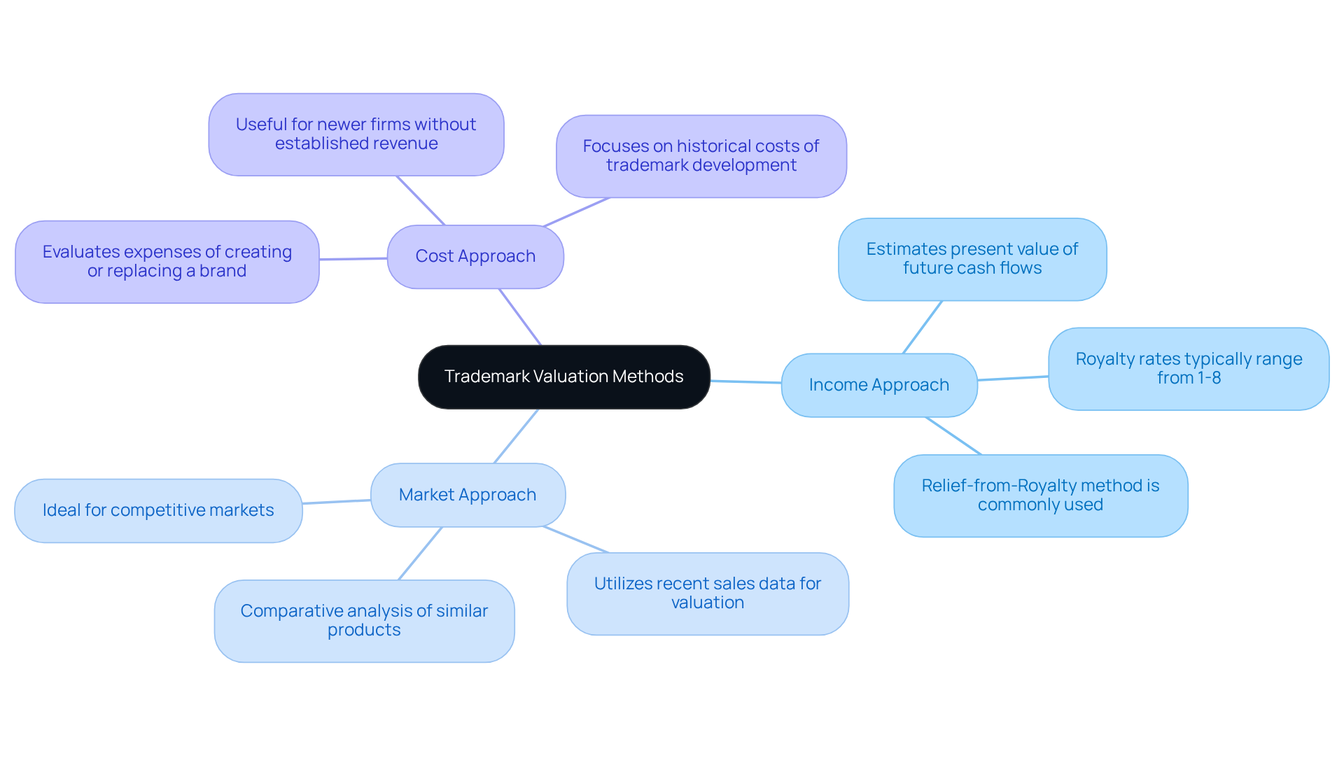 This mindmap illustrates the different methods for valuing trademarks. Start at the center with the main topic, then follow the branches to explore each valuation method and its specific characteristics. Each color-coded branch helps you easily identify the different approaches.
