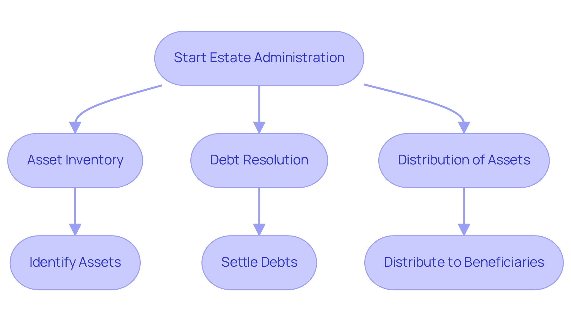 Each box represents a step in the estate administration process. Follow the arrows to see the order of actions that families should take to effectively manage their loved one's estate.