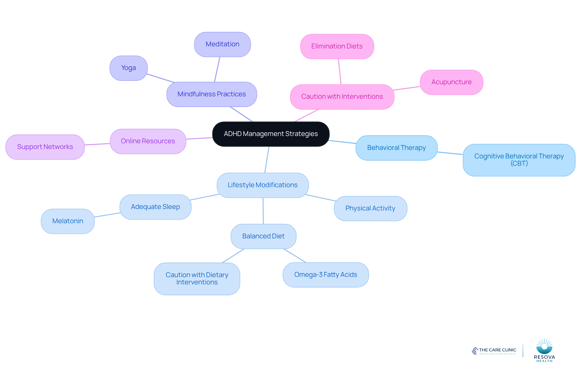 The central node represents the main topic of ADHD management, while the branches show different strategies and their components. Each color-coded branch helps you easily identify the various approaches to managing ADHD. The central node represents the main topic of ADHD management, while the branches show different strategies and their components. Each color-coded branch helps you easily identify the various approaches to managing ADHD.