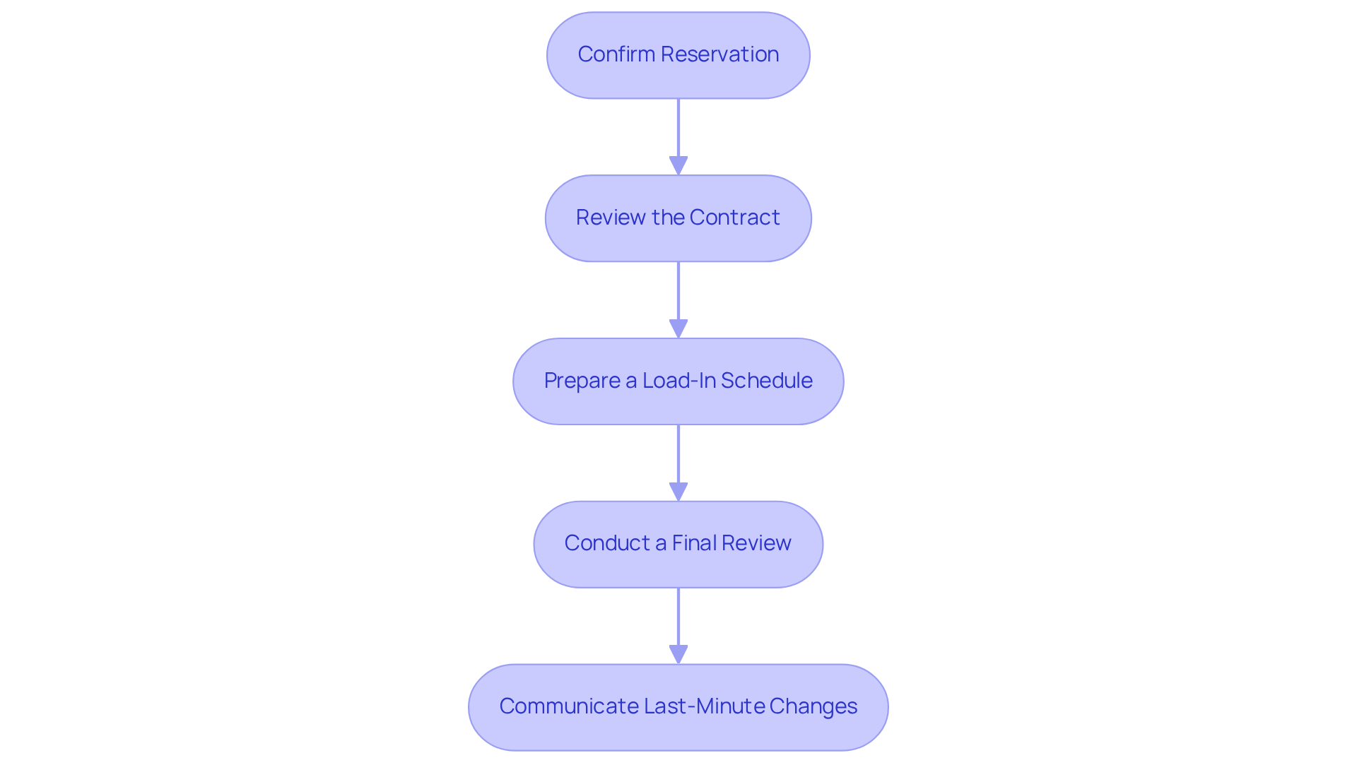 Each box represents a crucial step in getting ready for the event. Follow the arrows to see how each step leads to the next, ensuring everything is in place for a successful event day.