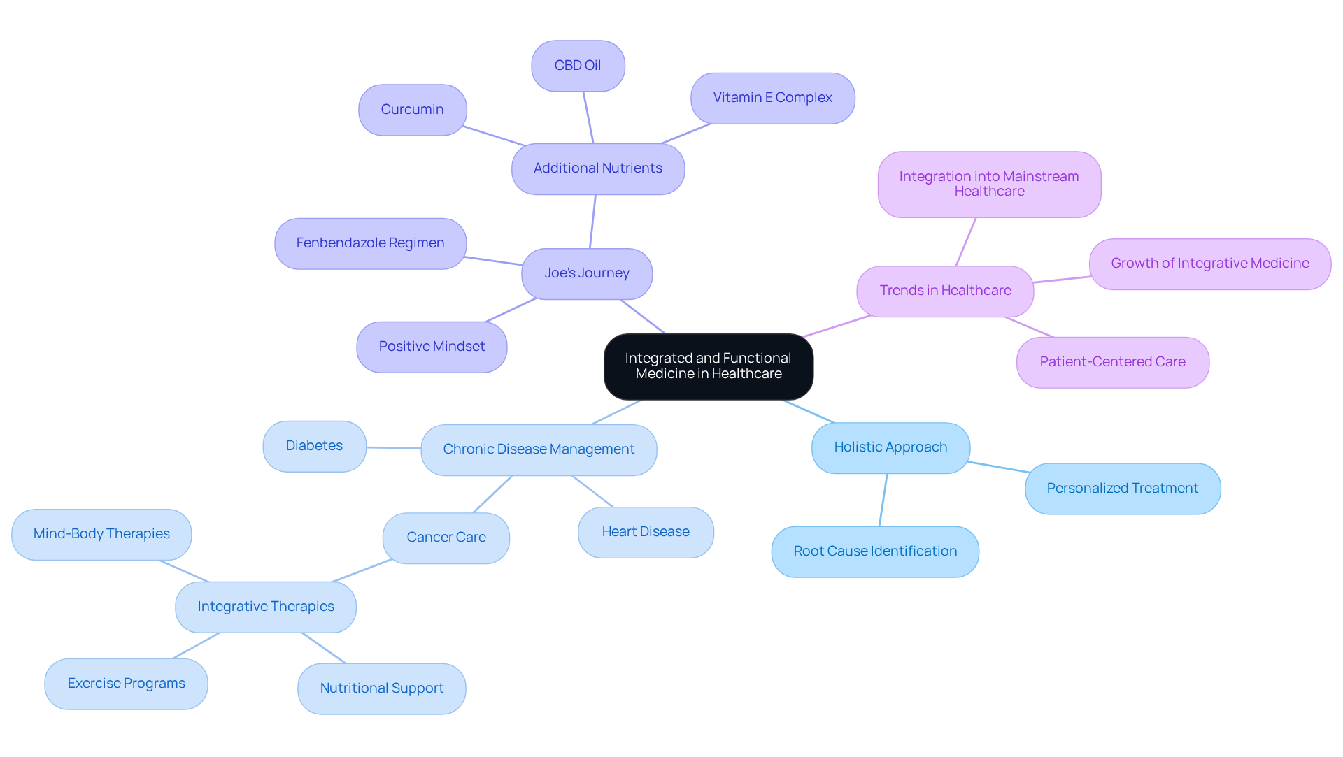 Start at the center with the main concept, then explore branches that show how integrated and functional medicine relates to various aspects of healthcare, including examples and trends.
