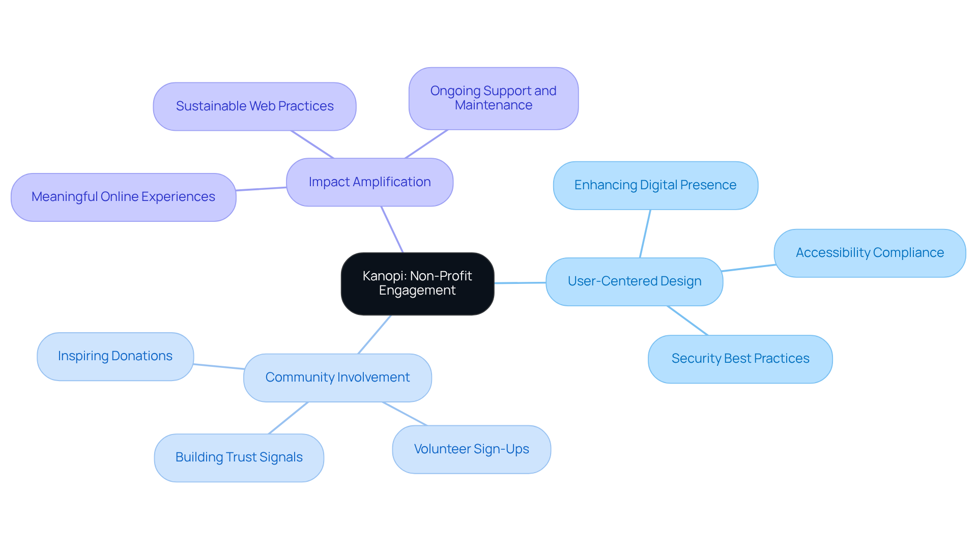 The center represents Kanopi's focus on non-profit engagement. Each branch shows a key area of focus, and the sub-branches detail specific strategies or benefits. This layout helps visualize how different aspects contribute to enhancing non-profit digital presence and community connection.