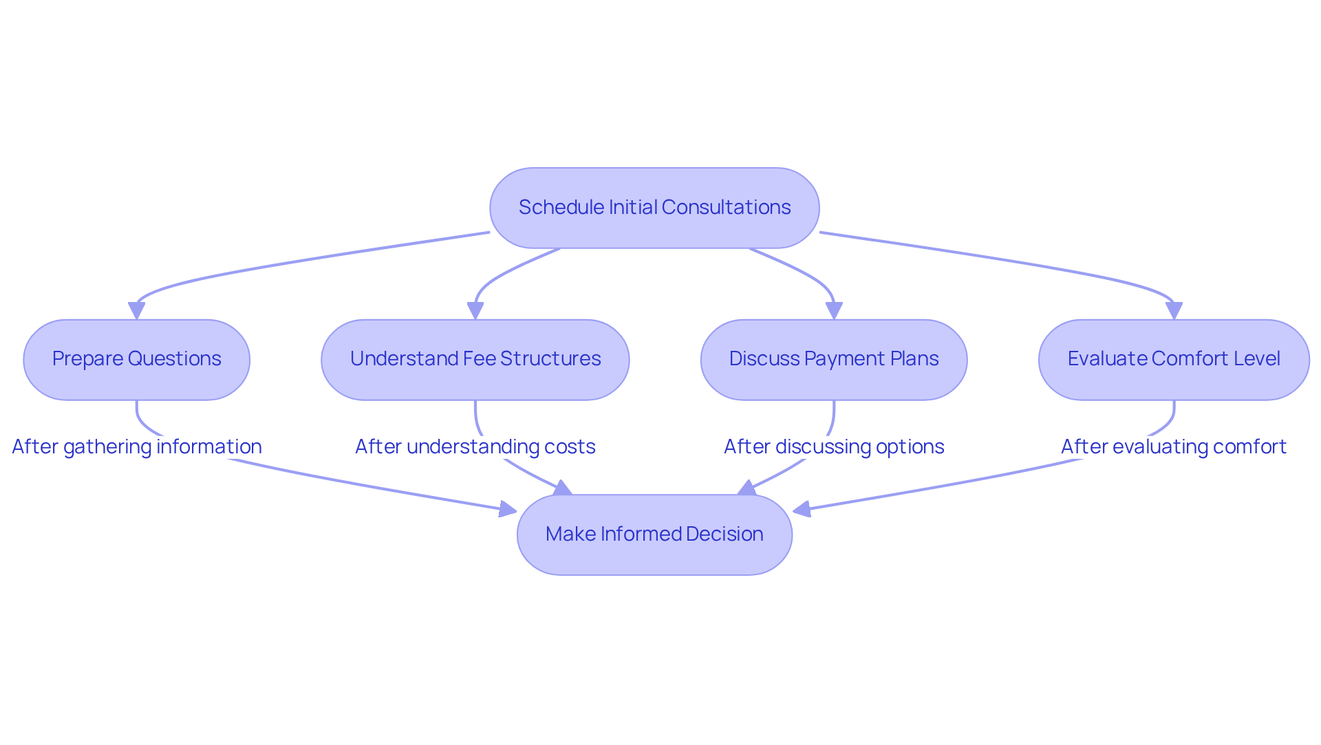 Follow the arrows to see the steps you need to take in choosing the right lawyer for your child's case. Each box represents an important action to help you make a confident decision.