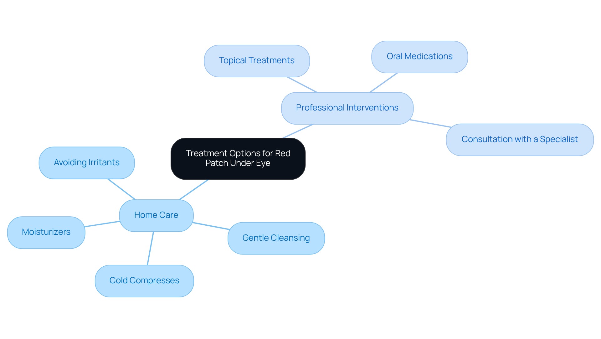 This mindmap shows different ways to treat a red patch under your eye. Start at the center with the main treatment options, then follow the branches to see home care methods and professional interventions. Each branch leads to specific actions you can take to find relief. This mindmap shows different ways to treat a red patch under your eye. Start at the center with the main treatment options, then follow the branches to see home care methods and professional interventions. Each branch leads to specific actions you can take to find relief.