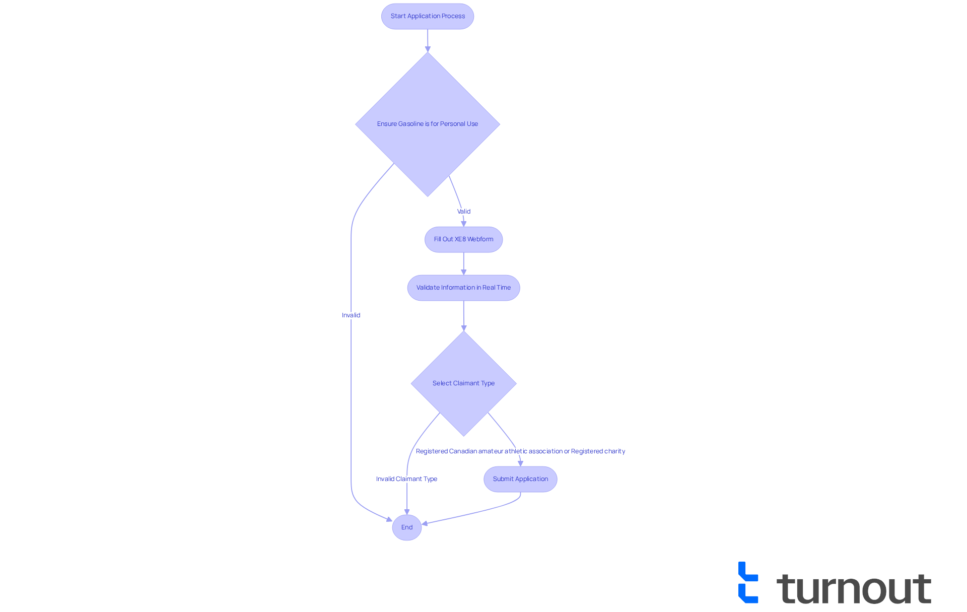 Follow the arrows to see each step in the application process. Each box represents an action you need to take to successfully apply for your refund.