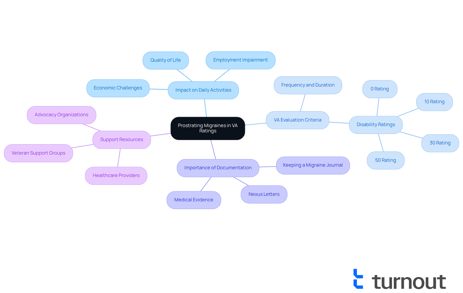 The central idea is prostrating migraines, and the branches show different aspects like their impact, how they are rated by the VA, documentation importance, and available resources. Each branch helps you understand a different part of the topic.