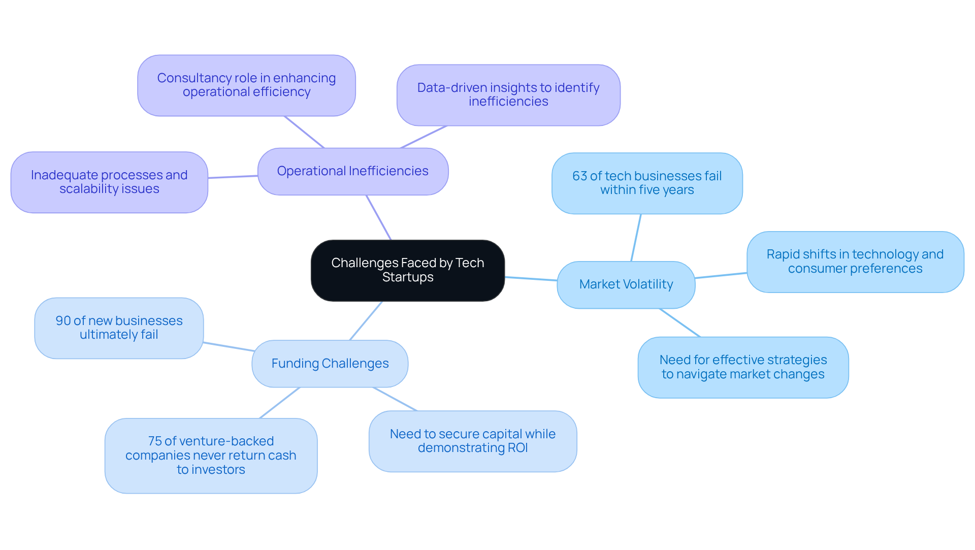 The central node represents the main topic, while the branches show different challenges. Each sub-branch provides specific details or statistics, illustrating how consultancy can help address these issues.