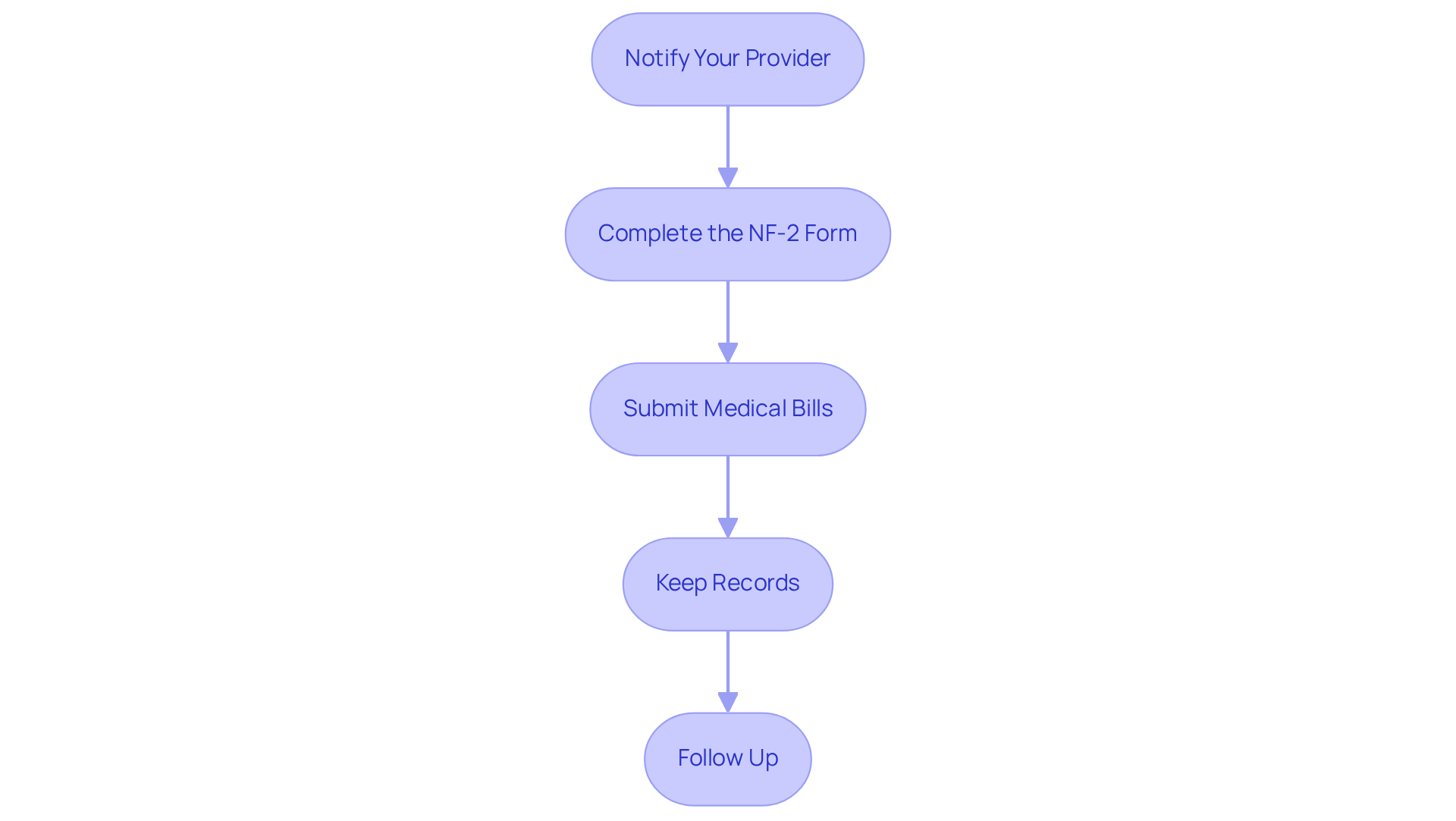 Each box represents a step you need to take after an accident. Follow the arrows to see the order in which you should complete these steps to ensure your claim is processed smoothly.