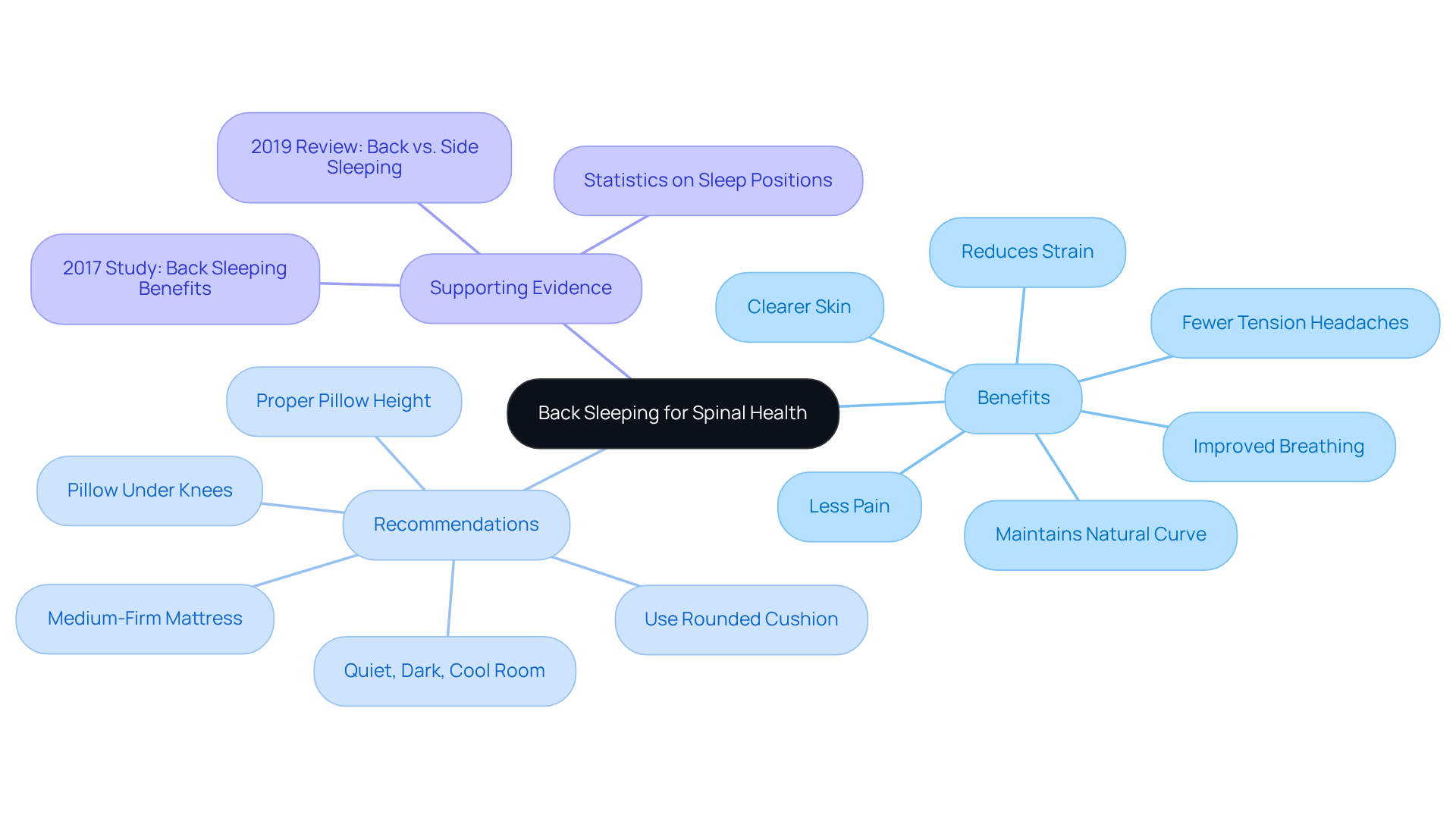 This mindmap shows how sleeping on your back can improve spinal health. Each branch represents a different aspect: benefits, recommendations for comfort, and evidence from studies. Follow the branches to see how they connect and support the main idea. This mindmap shows how sleeping on your back can improve spinal health. Each branch represents a different aspect: benefits, recommendations for comfort, and evidence from studies. Follow the branches to see how they connect and support the main idea.