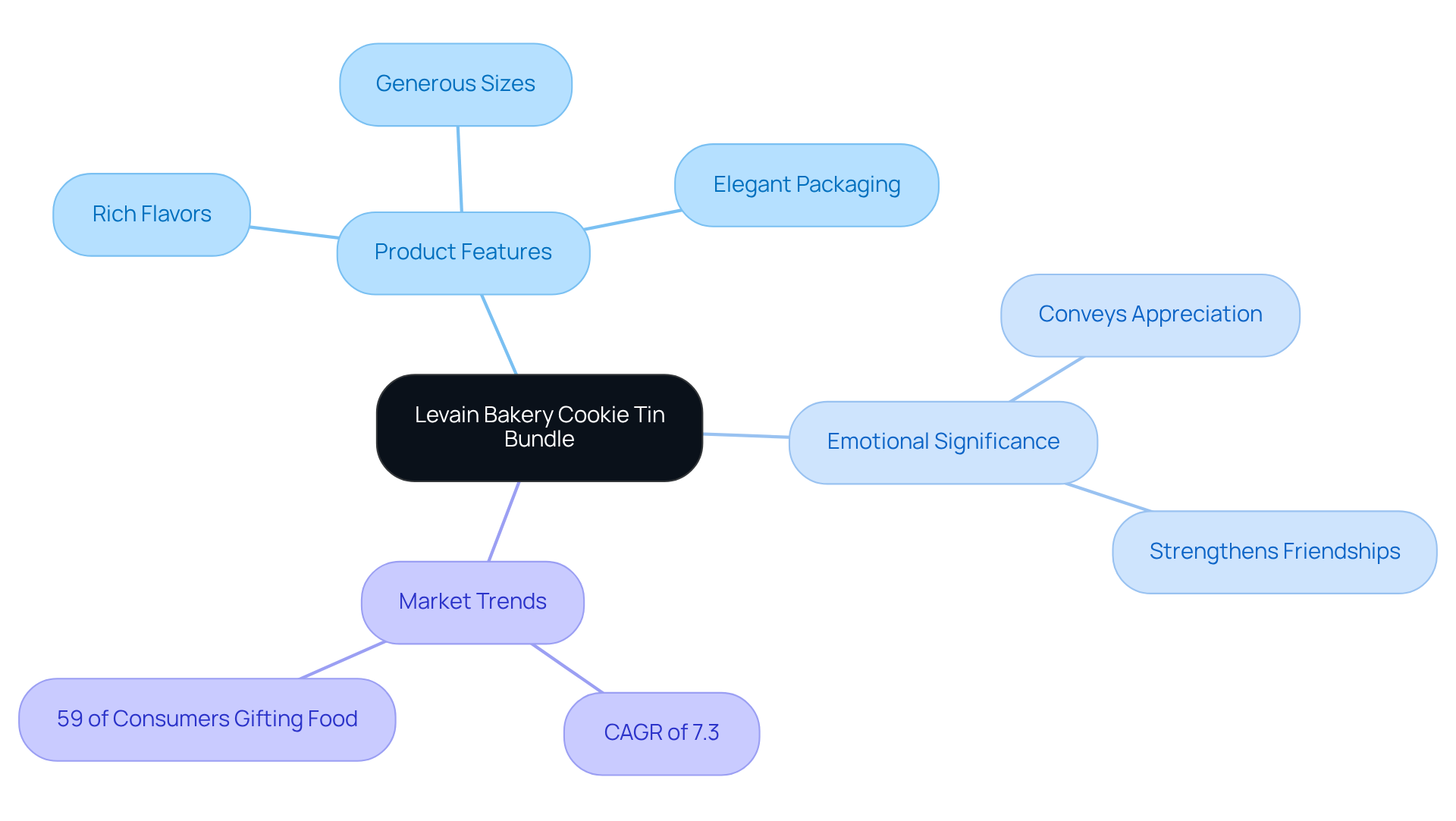 This mindmap starts with the main idea at the center, then branches out to show the product's features, emotional significance, and market trends. Each branch highlights important details, making it easy to understand the overall value of the cookie tin bundle. This mindmap starts with the main idea at the center, then branches out to show the product's features, emotional significance, and market trends. Each branch highlights important details, making it easy to understand the overall value of the cookie tin bundle.