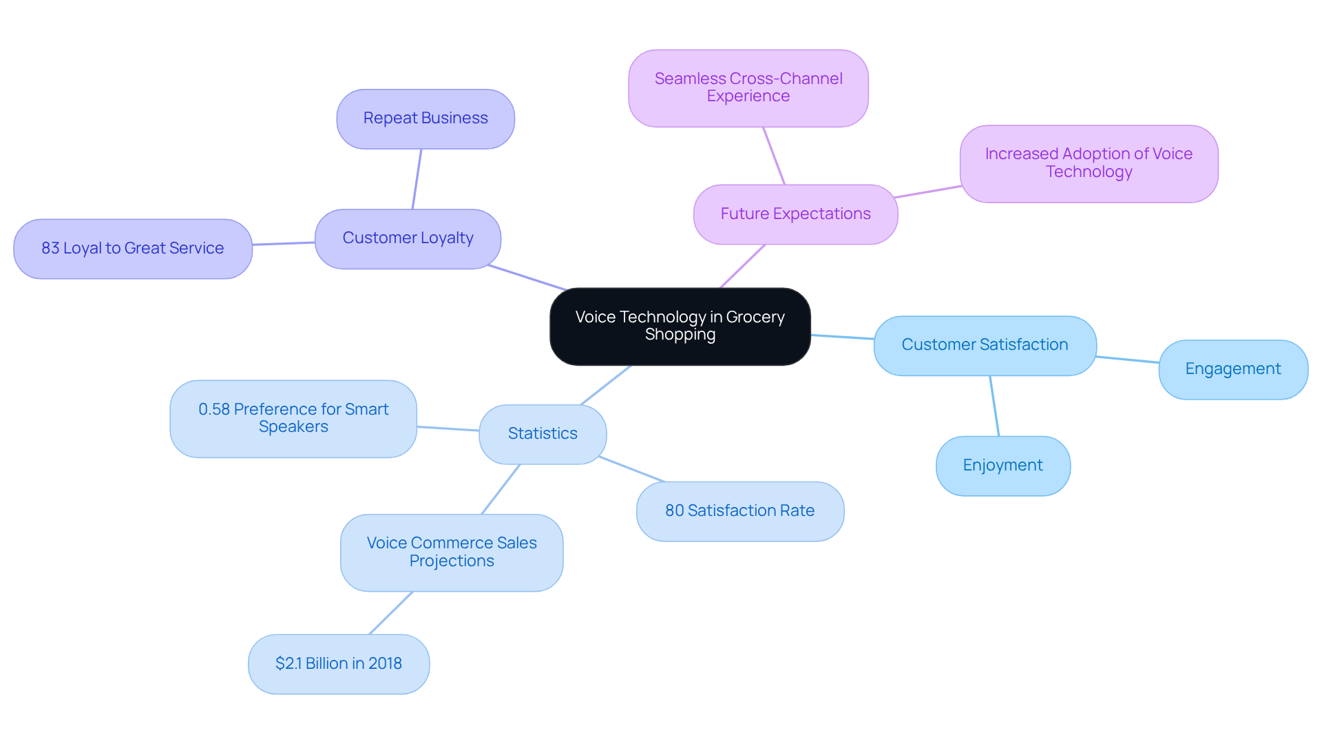 The central node represents the main theme, while the branches show how voice technology impacts various aspects of customer experience. Each branch provides insights into how this technology can lead to greater satisfaction and loyalty.
