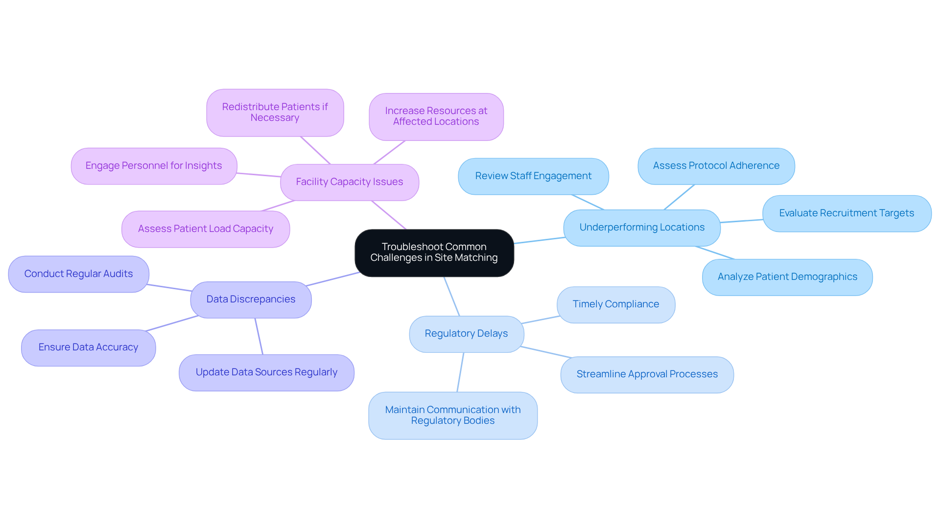 The central node represents the main topic, while each branch highlights a specific challenge. Follow the branches to explore the factors and solutions associated with each challenge.