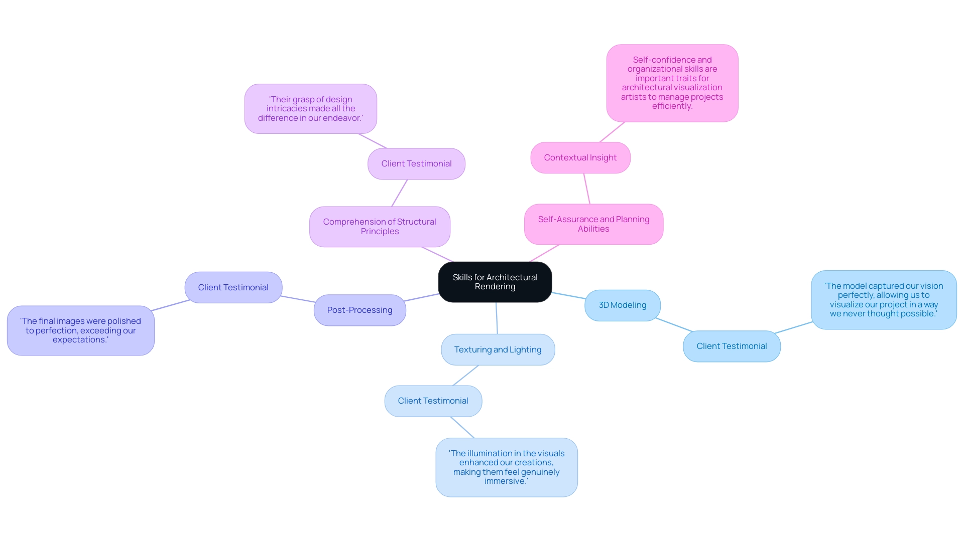 The central node represents the overall skills required, with branches showing the specific skills and their respective client testimonials.