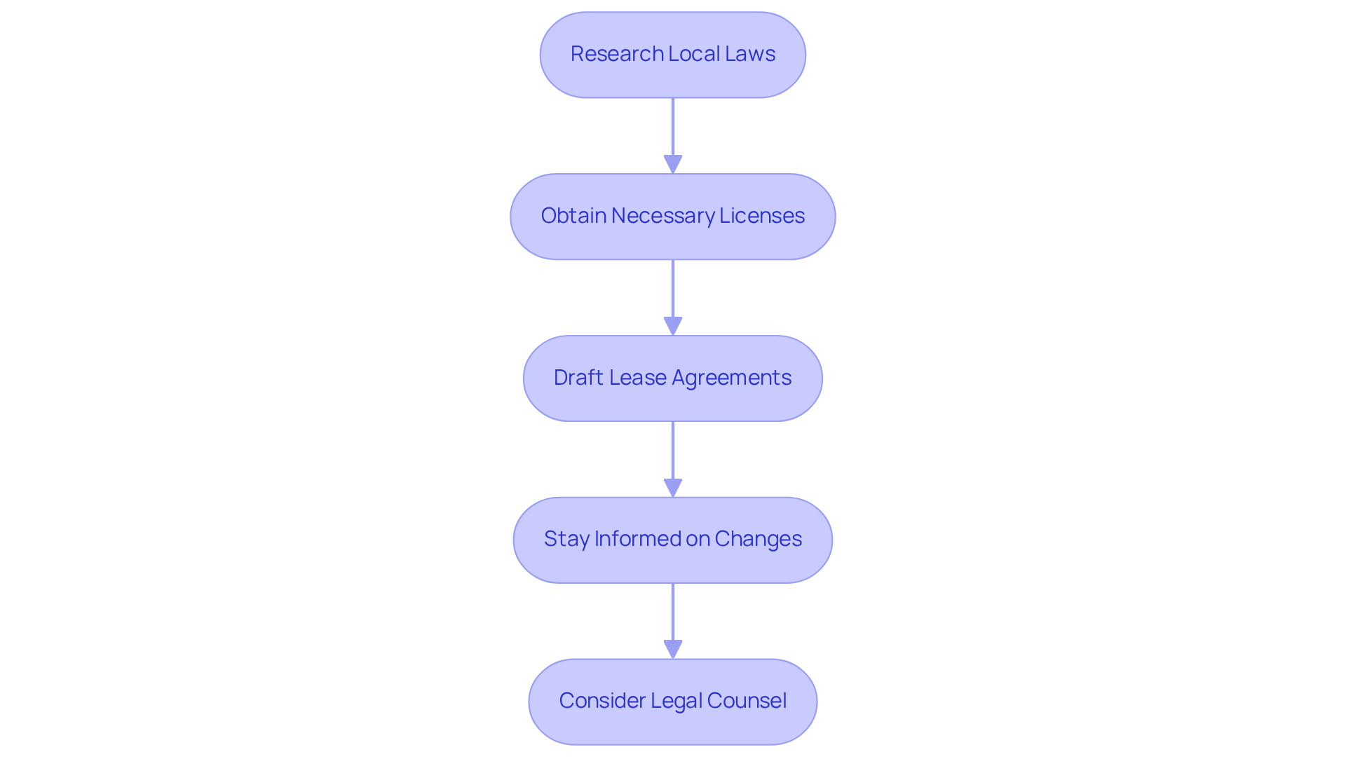 Each box represents a crucial step landlords must take to ensure compliance with local laws. Follow the arrows to see the order of actions needed to navigate the complexities of property management effectively.
