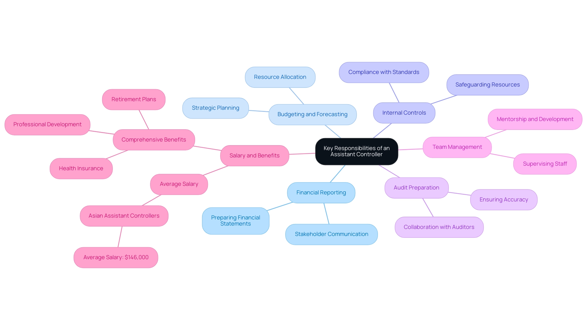 Each branch represents a key responsibility of the Assistant Controller, with sub-branches detailing specific aspects or examples related to that responsibility.