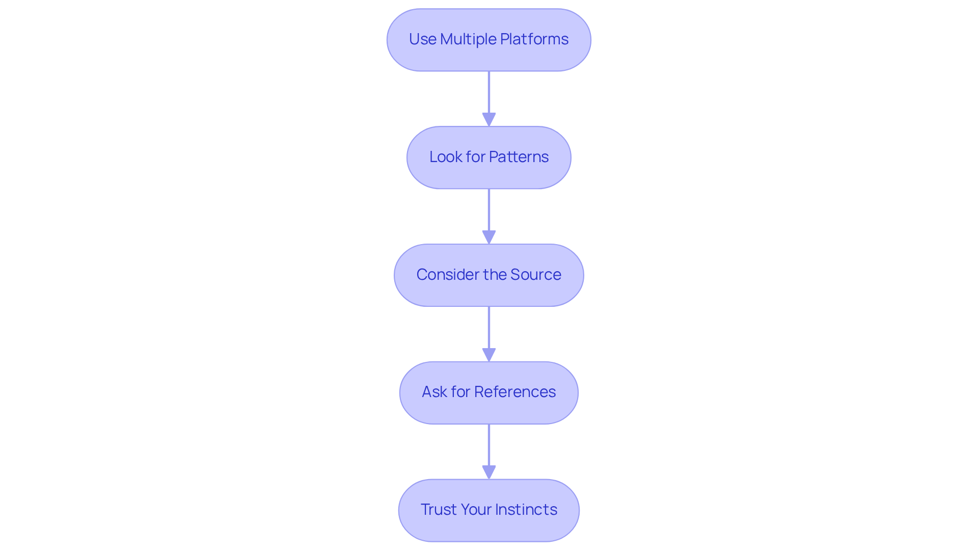 Each box represents a step in the process of evaluating customer feedback. Follow the arrows to see how to gather insights and make a well-informed choice.