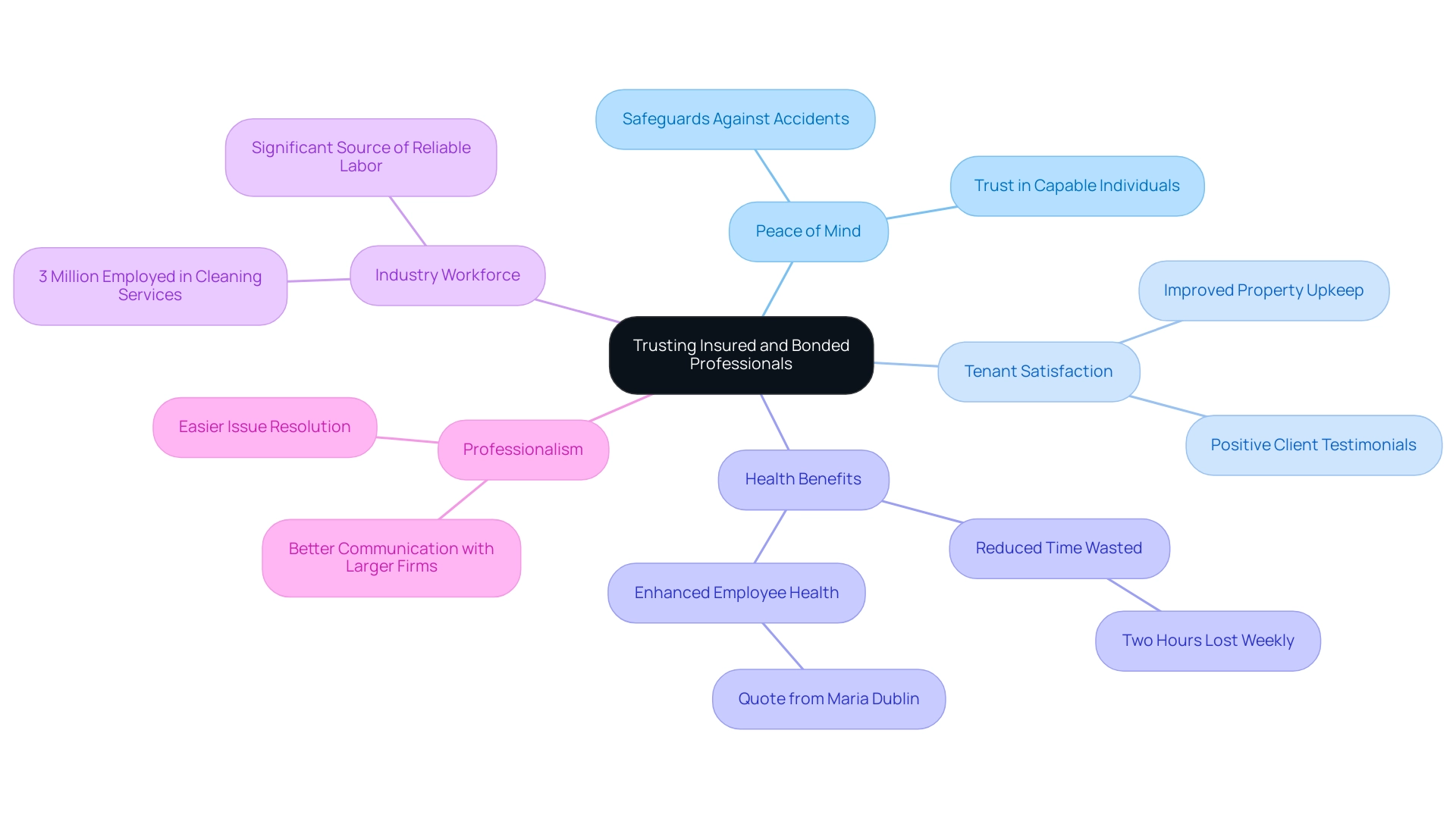 The central node represents the main theme, with branches illustrating benefits such as peace of mind, tenant satisfaction, health benefits, industry insights, and professionalism.