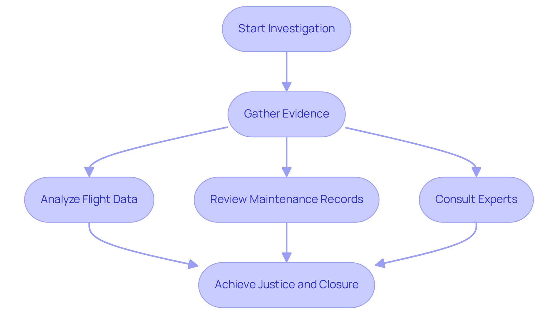 This flowchart shows the steps taken during an aviation incident investigation. Each box represents a crucial part of the process, leading to the ultimate goal of achieving justice and closure for victims and their families. This flowchart shows the steps taken during an aviation incident investigation. Each box represents a crucial part of the process, leading to the ultimate goal of achieving justice and closure for victims and their families.