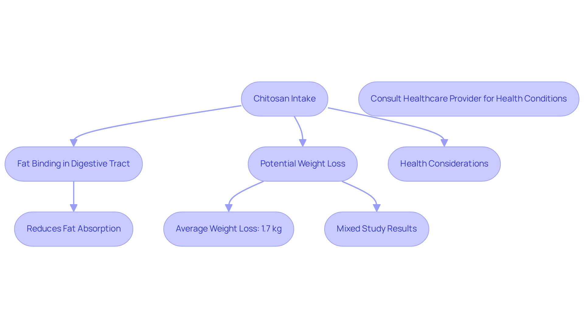 This flowchart illustrates how chitosan works in the body and its potential effects on weight loss. Follow the arrows to see how chitosan binds fats and the mixed results from various studies. The cautionary note reminds those with health conditions to consult a healthcare provider. This flowchart illustrates how chitosan works in the body and its potential effects on weight loss. Follow the arrows to see how chitosan binds fats and the mixed results from various studies. The cautionary note reminds those with health conditions to consult a healthcare provider.